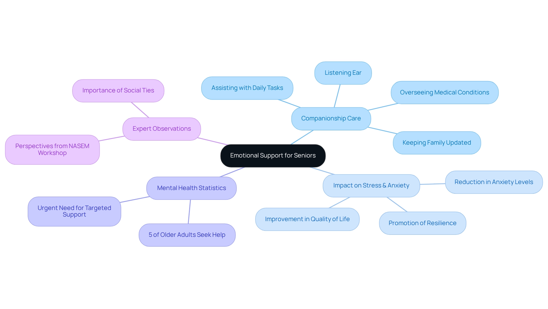 The central node represents the main topic. Each branch shows a different aspect of emotional support for seniors, illustrating how companionship care directly contributes to their mental well-being.