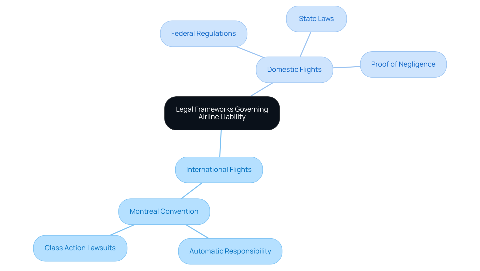 The central node represents the overall topic, while the branches show different aspects of airline liability laws. Each color-coded branch helps you quickly identify whether the information pertains to international or domestic flights, making it easier to navigate the complexities of airline injury responsibility. The central node represents the overall topic, while the branches show different aspects of airline liability laws. Each color-coded branch helps you quickly identify whether the information pertains to international or domestic flights, making it easier to navigate the complexities of airline injury responsibility.