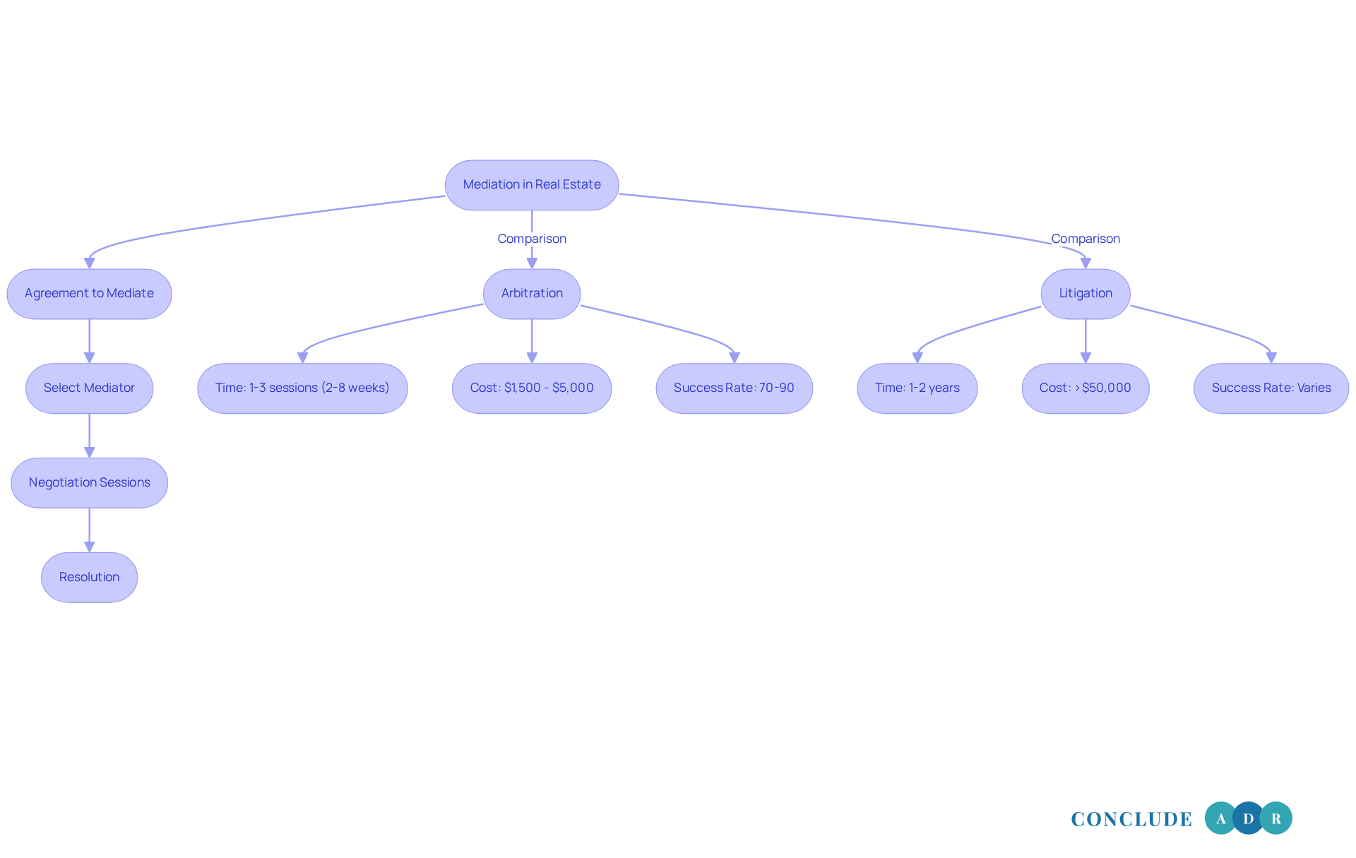 This flowchart illustrates the steps involved in real estate mediation. The green path shows how parties move from agreement to resolution. The red and blue boxes indicate how mediation compares to arbitration and traditional litigation in terms of speed and costs.