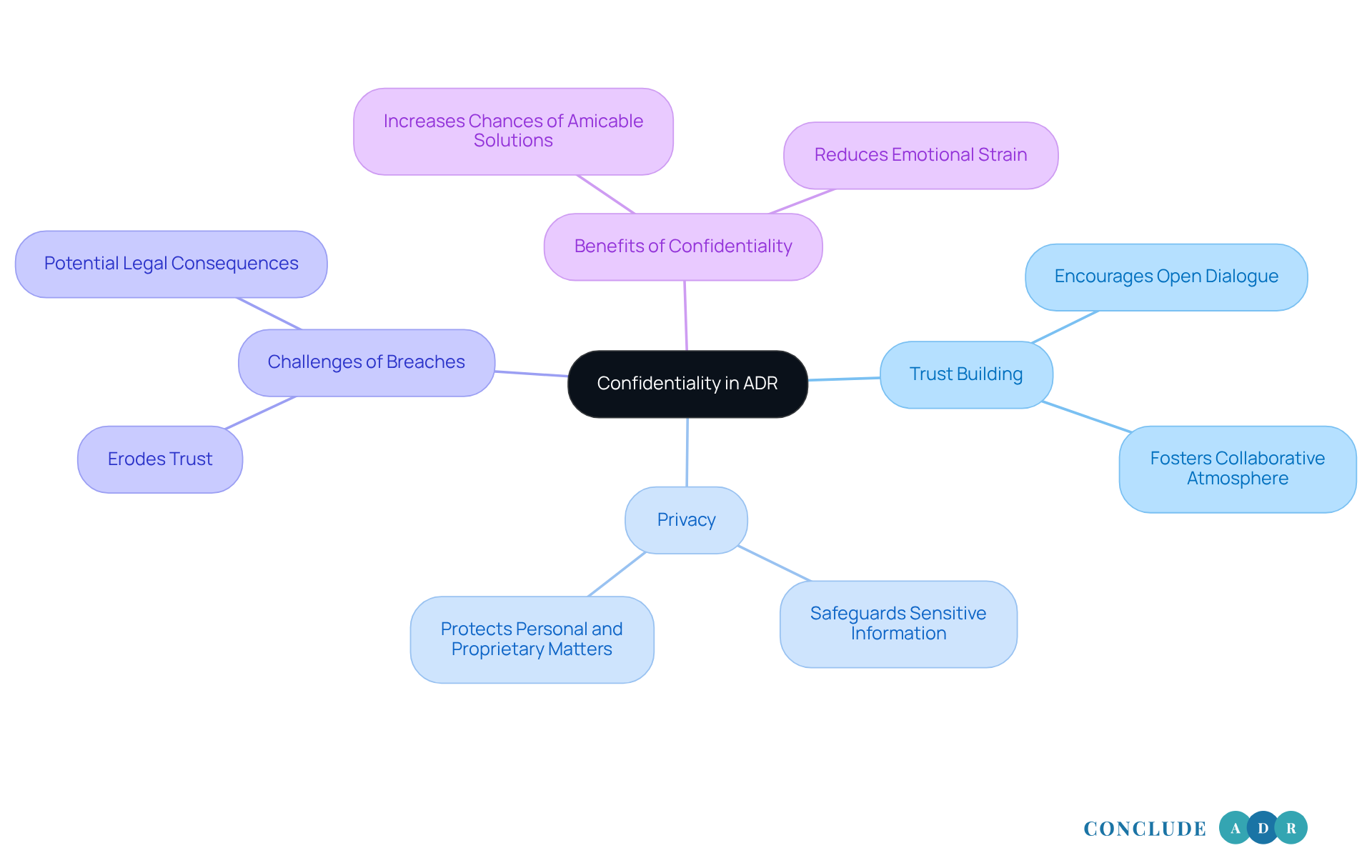 The central node represents the main topic of confidentiality. The branches illustrate key themes and their importance in the ADR process, providing a visual roadmap for understanding how confidentiality impacts discussions and resolutions.