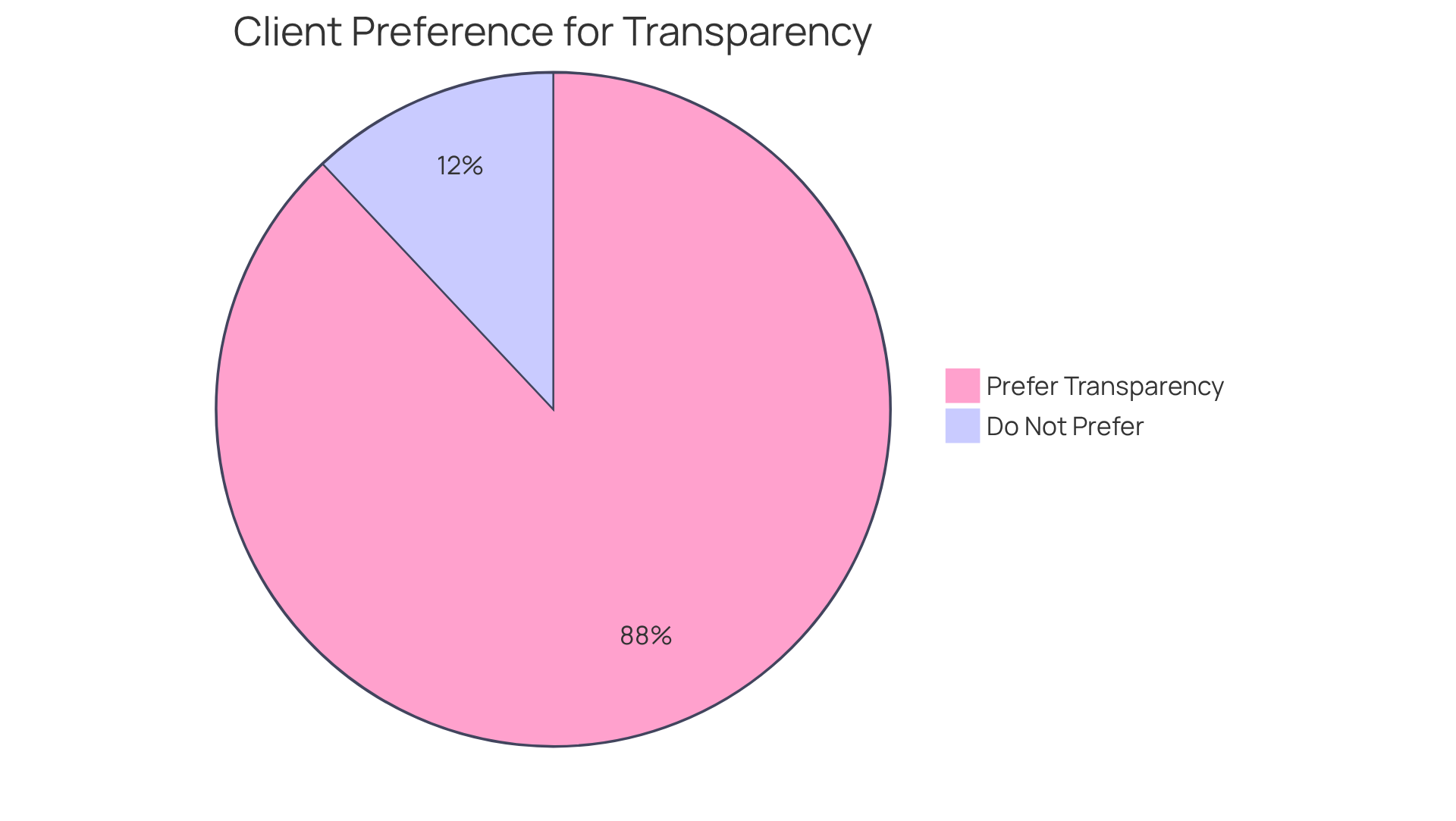 The green slice shows the majority of clients who prefer transparent pricing, while the gray slice represents those who do not. This highlights the strong demand for clarity in financial transactions.