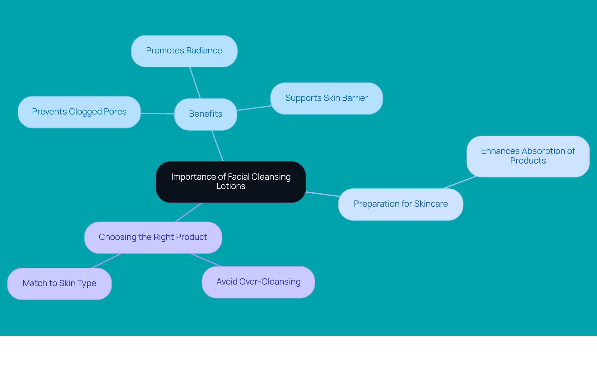The central node represents the main topic, while the branches show different aspects of facial cleansing lotions. Each branch highlights important points, making it easy to understand how they contribute to skincare.
