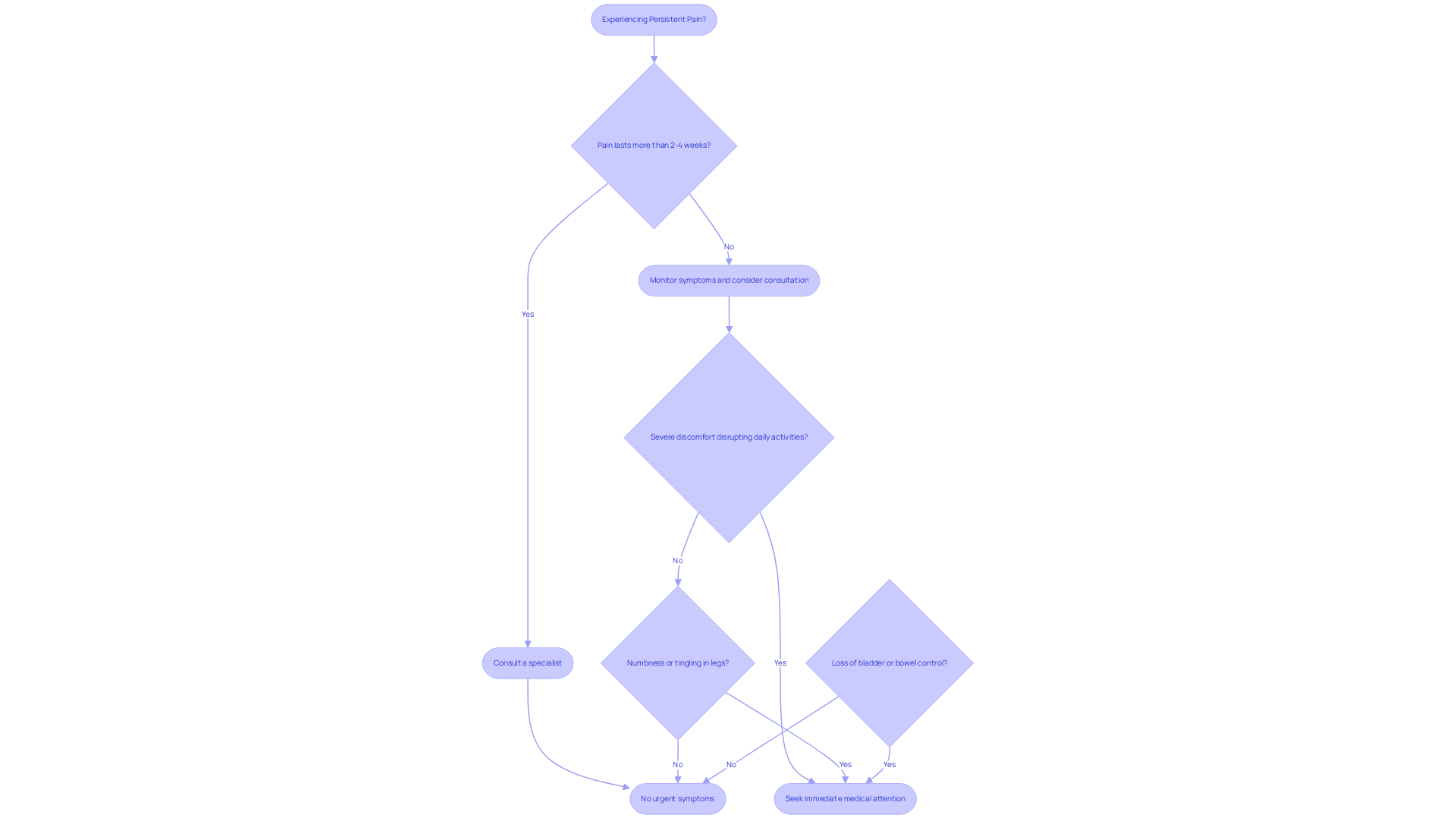 Follow the flowchart to determine if your symptoms require professional help. Each box represents a question about your pain; if you answer 'yes' to any urgent symptoms, it's time to seek medical advice. Follow the flowchart to determine if your symptoms require professional help. Each box represents a question about your pain; if you answer 'yes' to any urgent symptoms, it's time to seek medical advice.