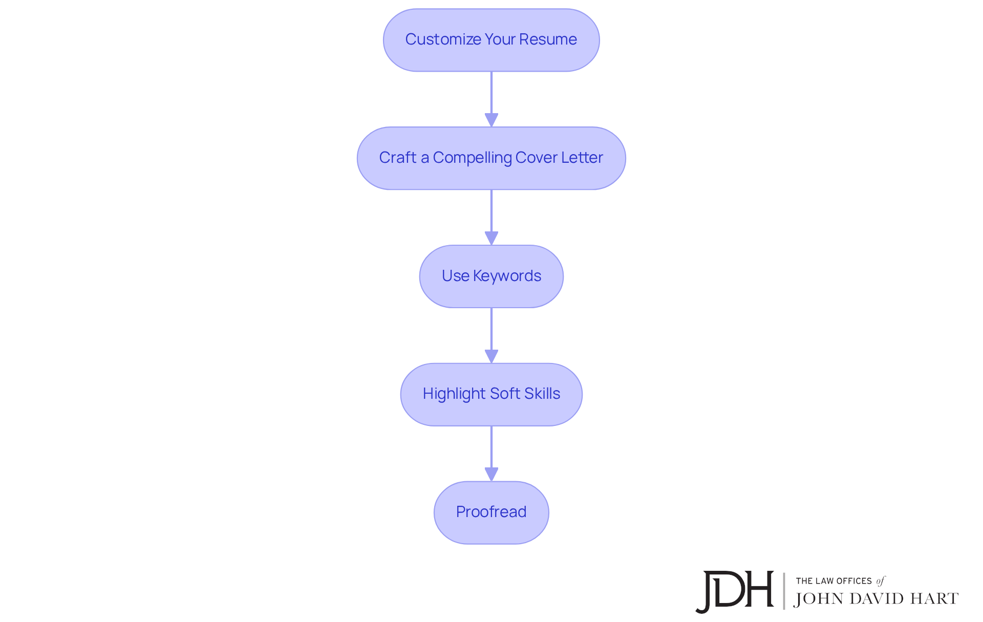 Each box represents a crucial step in tailoring your application. Follow the arrows to see the order in which you should approach each task for the best results.