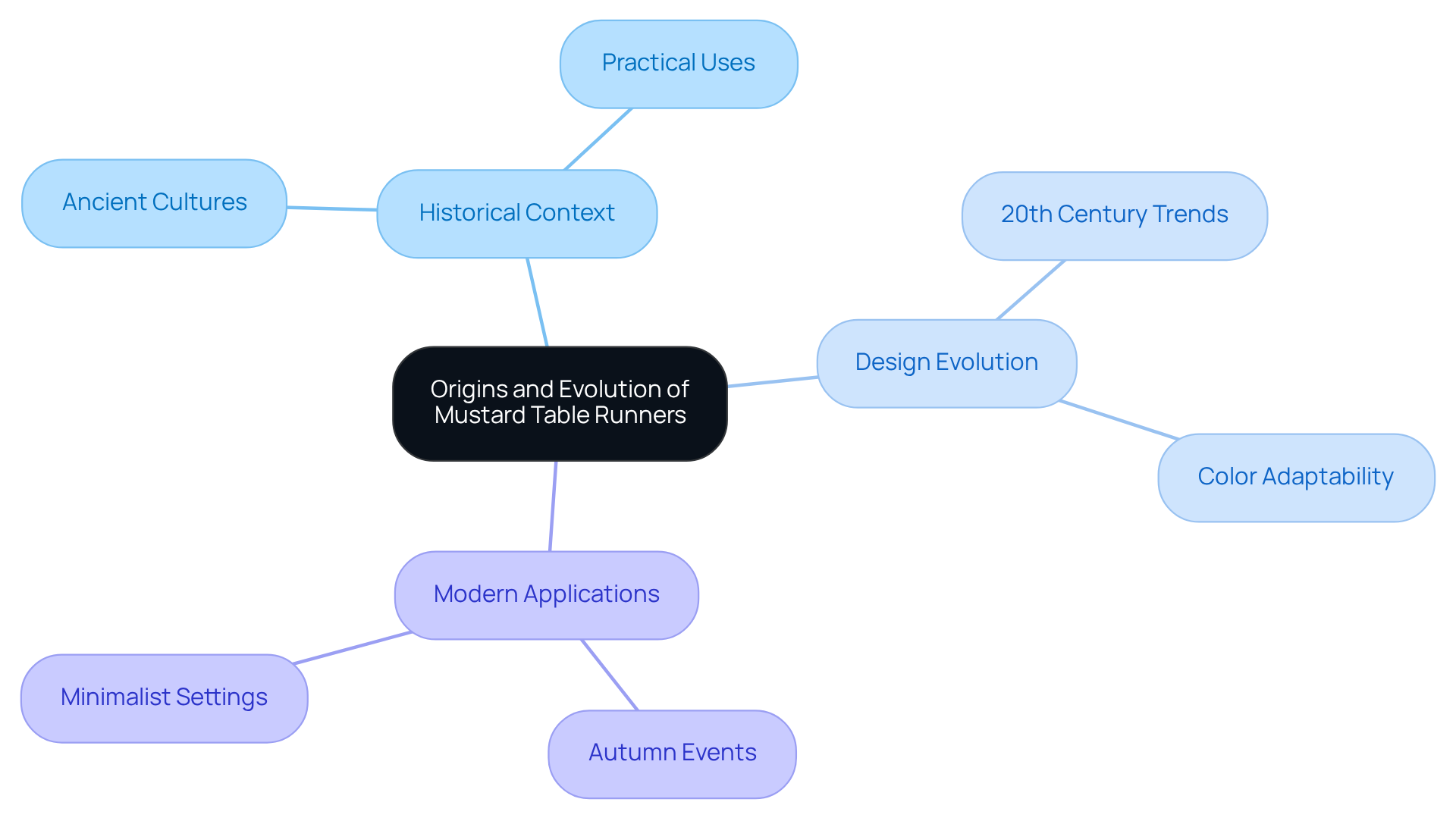 Start at the center with the main topic, then explore the branches to see how mustard table runners have evolved over time and their various uses in different settings.