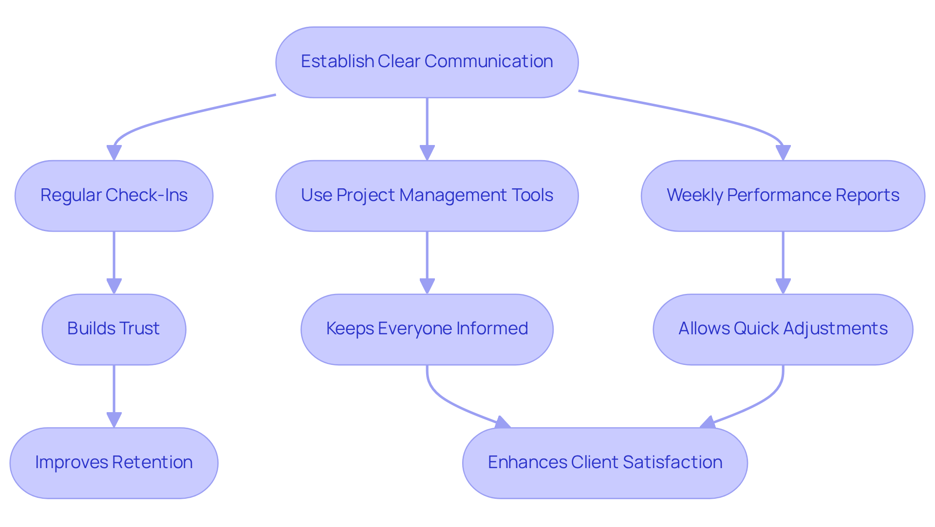 This flowchart shows the steps to improve communication and set clear expectations. Each box represents a key action, and the arrows indicate how these actions connect to enhance client satisfaction and retention. This flowchart shows the steps to improve communication and set clear expectations. Each box represents a key action, and the arrows indicate how these actions connect to enhance client satisfaction and retention.