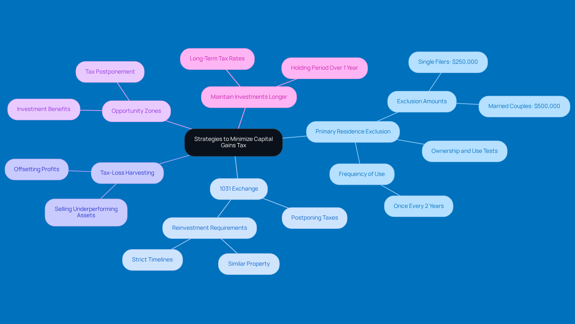 Begin at the center with the main theme, then explore each strategy by following the branches. Each color represents a different approach, and the sub-points provide helpful details about how to implement each strategy. Begin at the center with the main theme, then explore each strategy by following the branches. Each color represents a different approach, and the sub-points provide helpful details about how to implement each strategy.