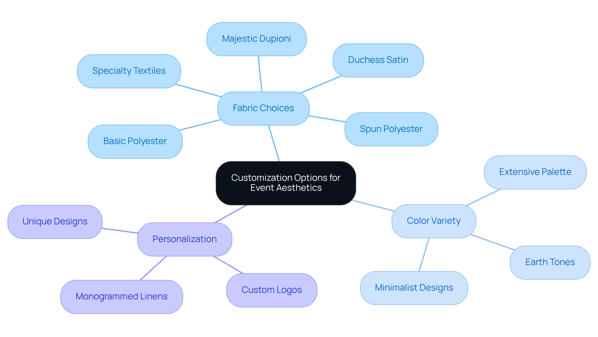 Start at the center with the main theme of customization. Follow the branches to explore different categories and their specific options, helping you understand how each element contributes to creating a unique event atmosphere.