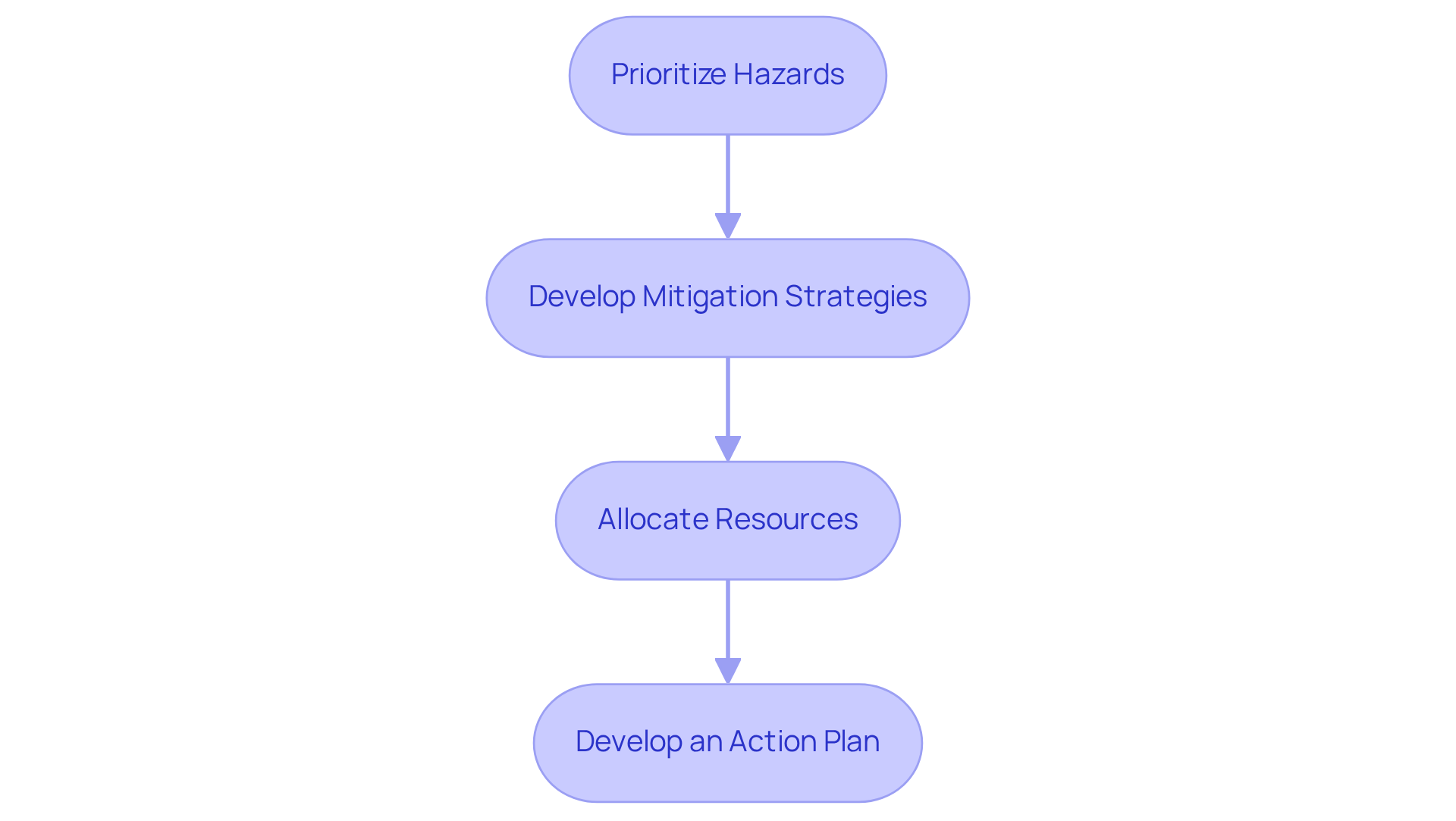 Each box represents a step in the cyber risk management process. Follow the arrows to see how to move from one step to the next, ensuring a comprehensive approach to enhancing cybersecurity.