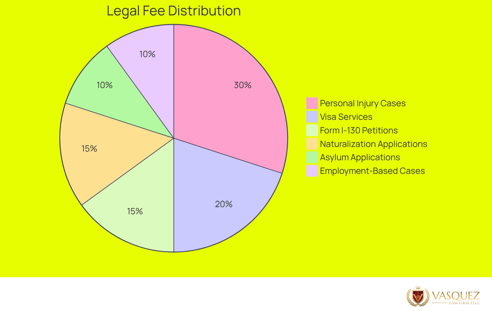 Each slice of the pie shows the range of costs for different legal services. The larger the slice, the more significant that service is in terms of potential costs. This helps you understand where your money might go when hiring a lawyer.