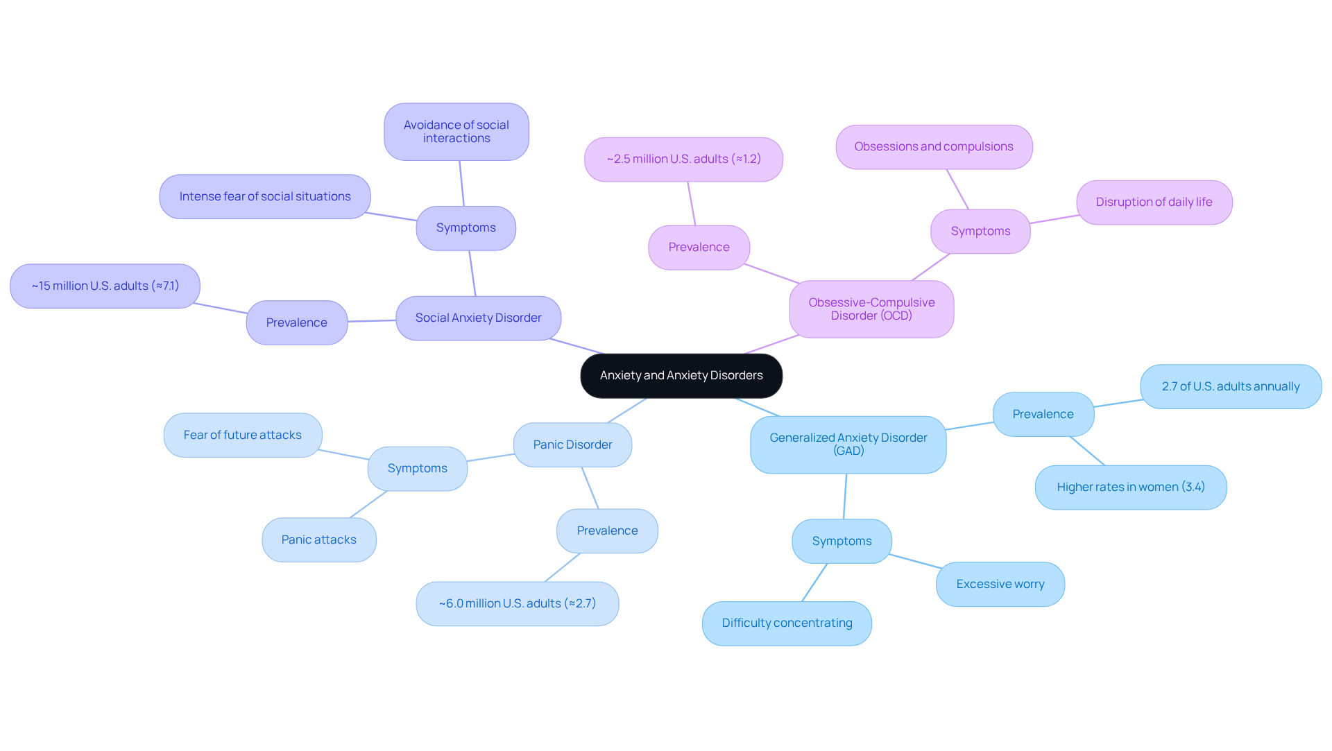 The center represents the broad concept of anxiety, while the branches show specific types of anxiety disorders. Each branch helps you understand how these disorders relate to the overall theme of anxiety.