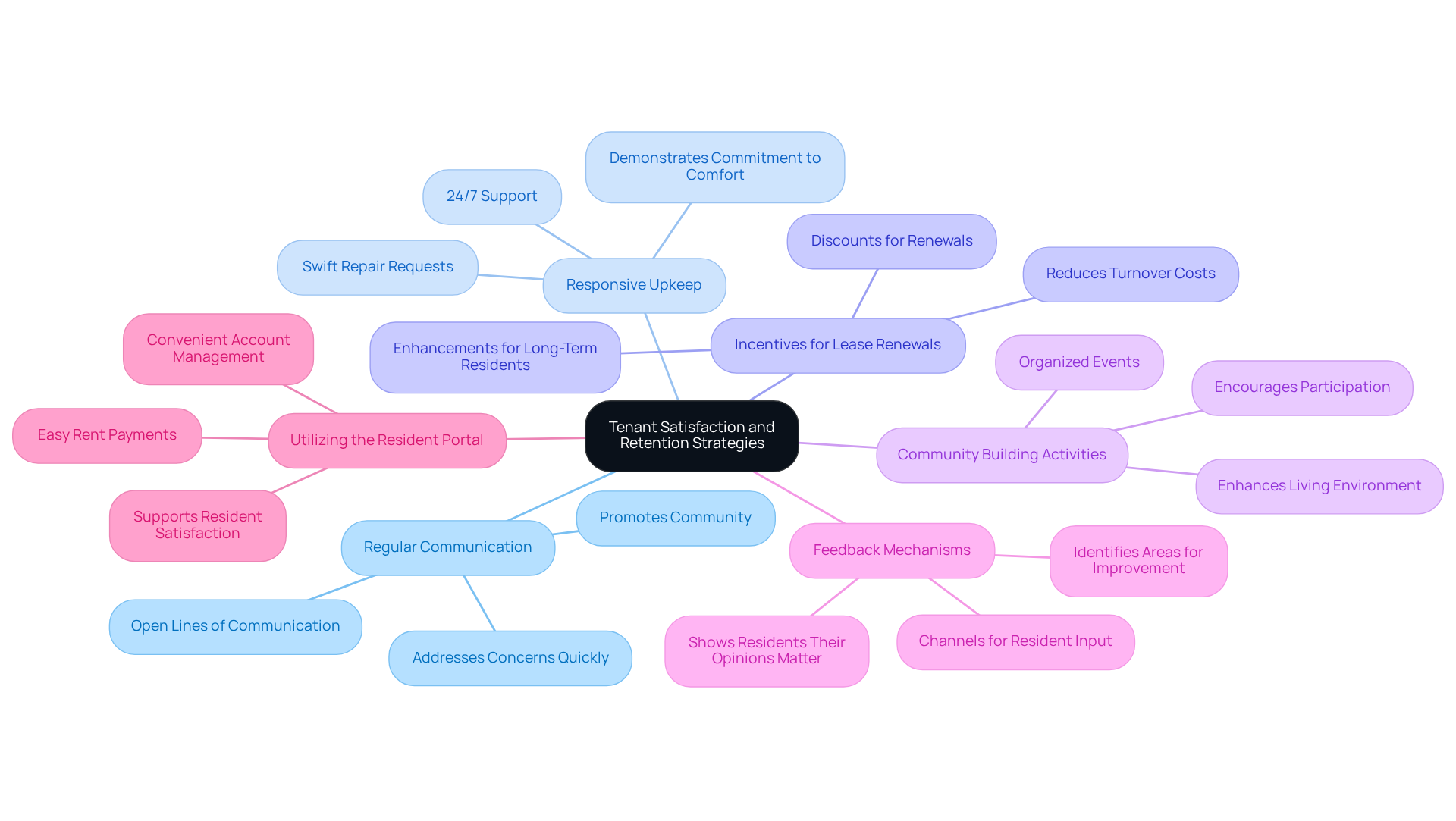 The central node represents the main goal of improving tenant satisfaction. Each branch shows a different strategy, and the sub-branches provide additional details or benefits related to that strategy. This layout helps visualize how each approach contributes to the overall aim.