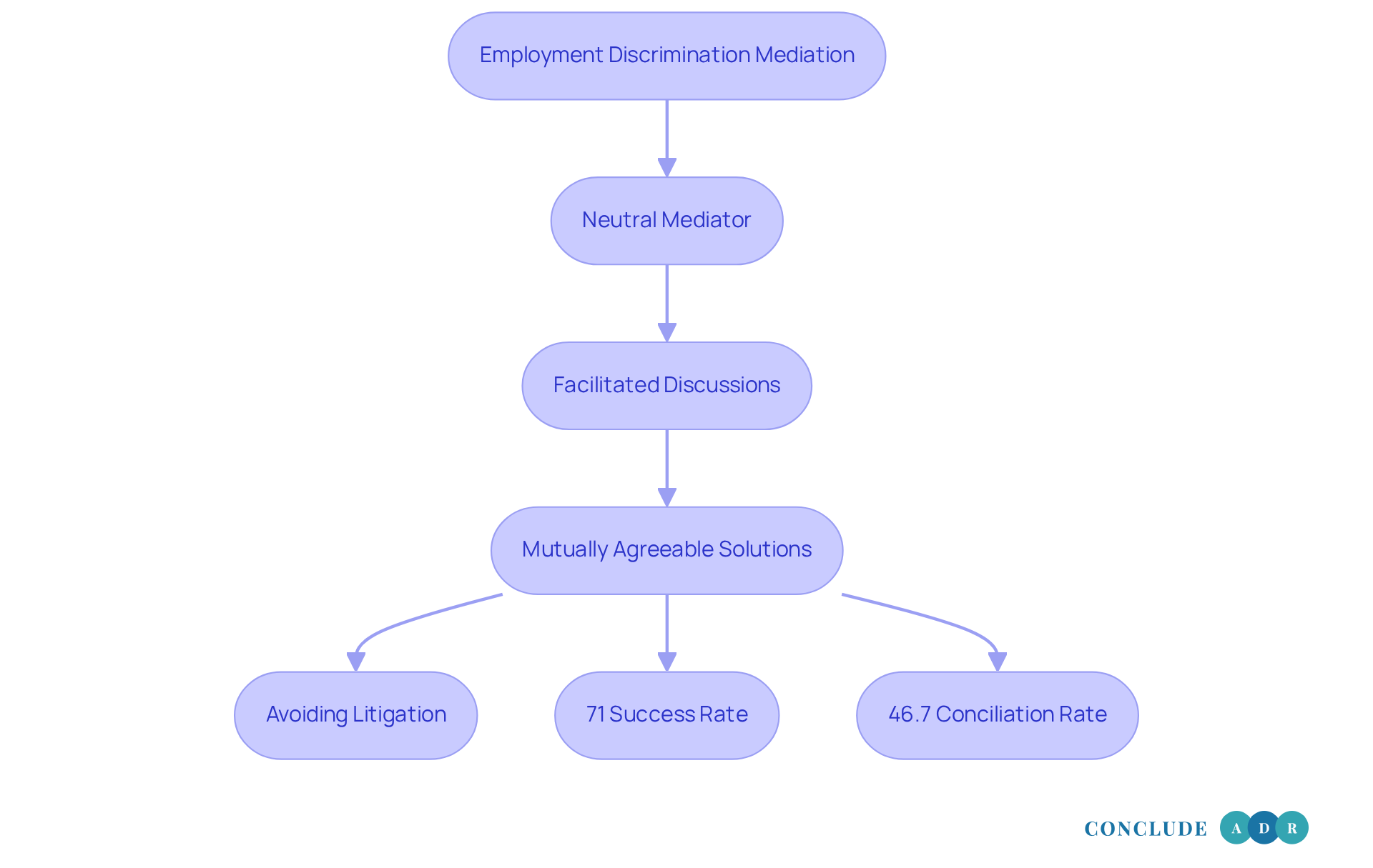 This flowchart outlines the mediation process, showing how it works and its benefits. Each step leads to the next, illustrating how mediation can resolve disputes effectively and the positive statistics that support its use.