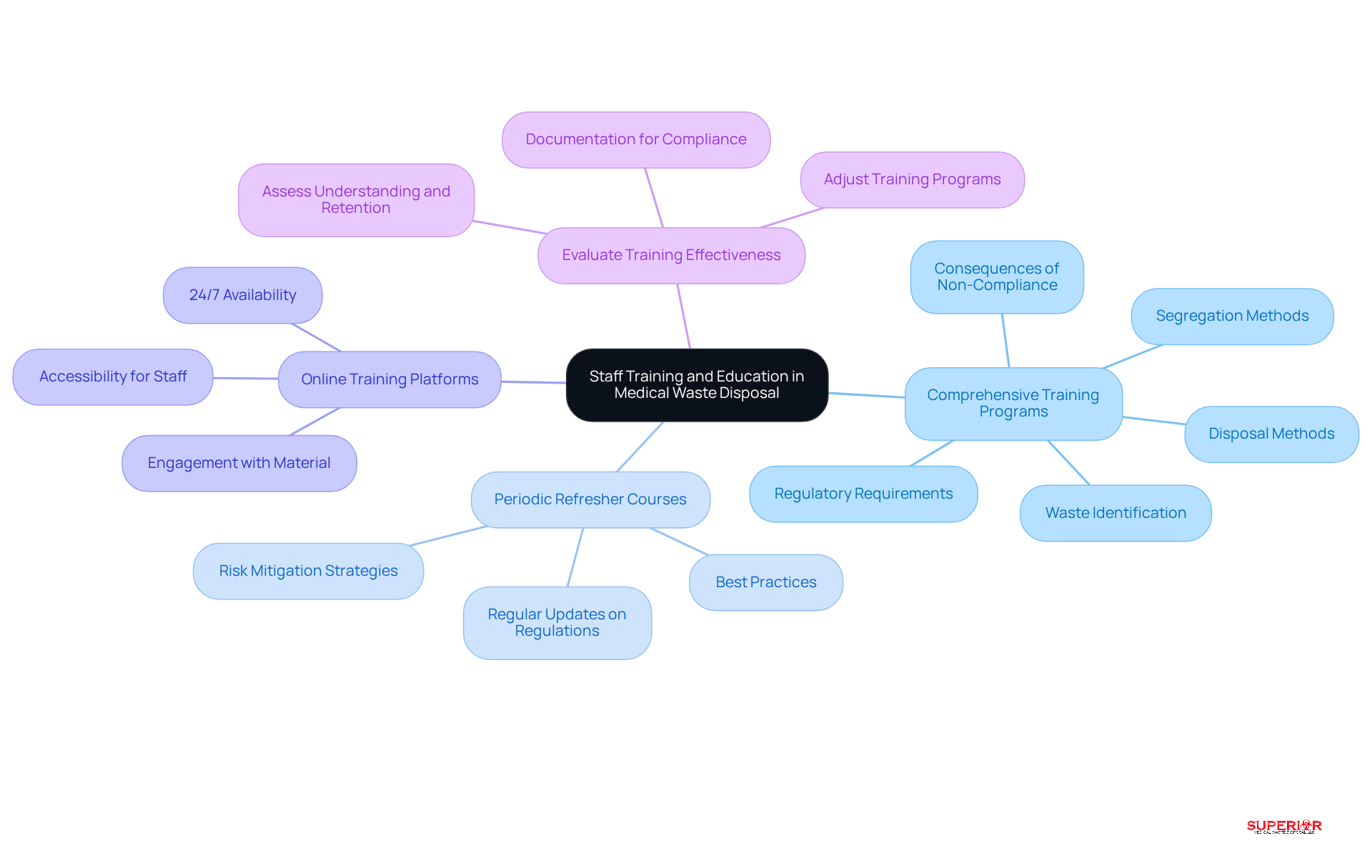The central node represents the overall focus on staff training, while the branches show specific initiatives that contribute to effective medical waste management. Each initiative is broken down into actionable items, illustrating how they work together to enhance safety and compliance.