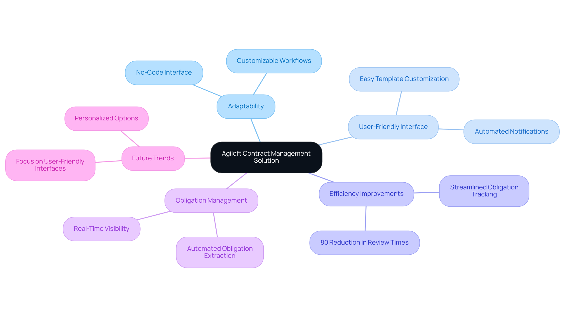 Start at the center with Agiloft's solution, then explore each branch to discover its unique features and benefits. Each color represents a different aspect of the platform, helping you understand how they connect.