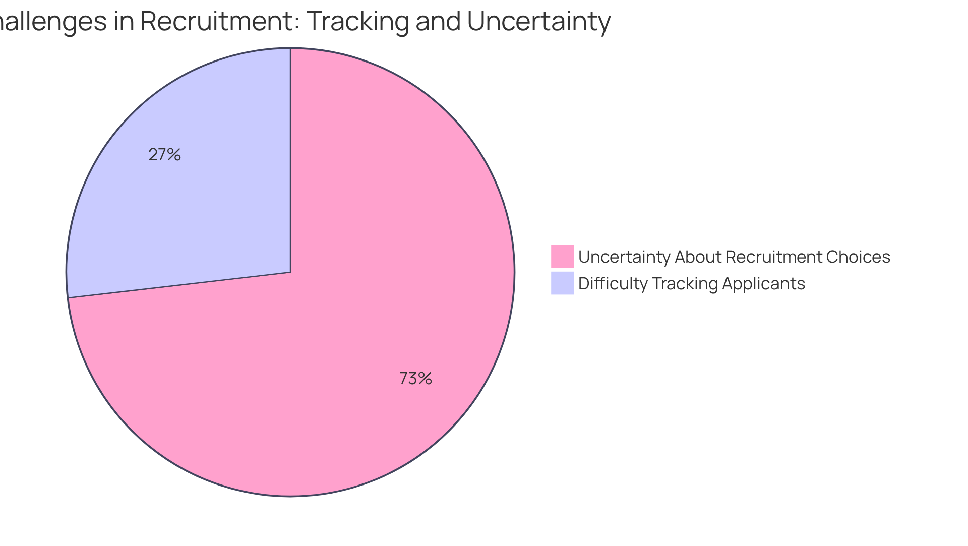 Each slice of the pie shows a different challenge: the blue slice is for those struggling to track applicants, and the orange slice is for those unsure about their recruitment strategies. Together, they illustrate the key hurdles in the hiring process.