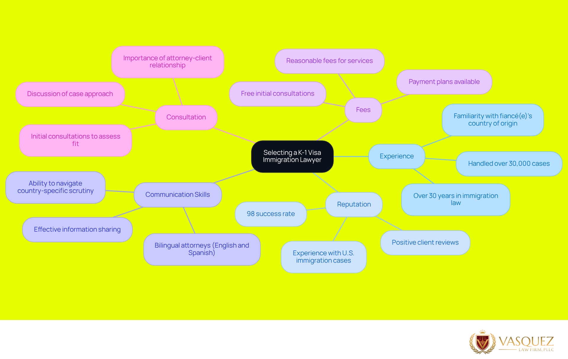 This mindmap helps you visualize the important factors to consider when selecting a K-1 visa immigration lawyer. Each branch represents a key criterion, and you can follow the branches to see the details that support each point. The more you understand these criteria, the better equipped you'll be to choose the right lawyer for your needs.