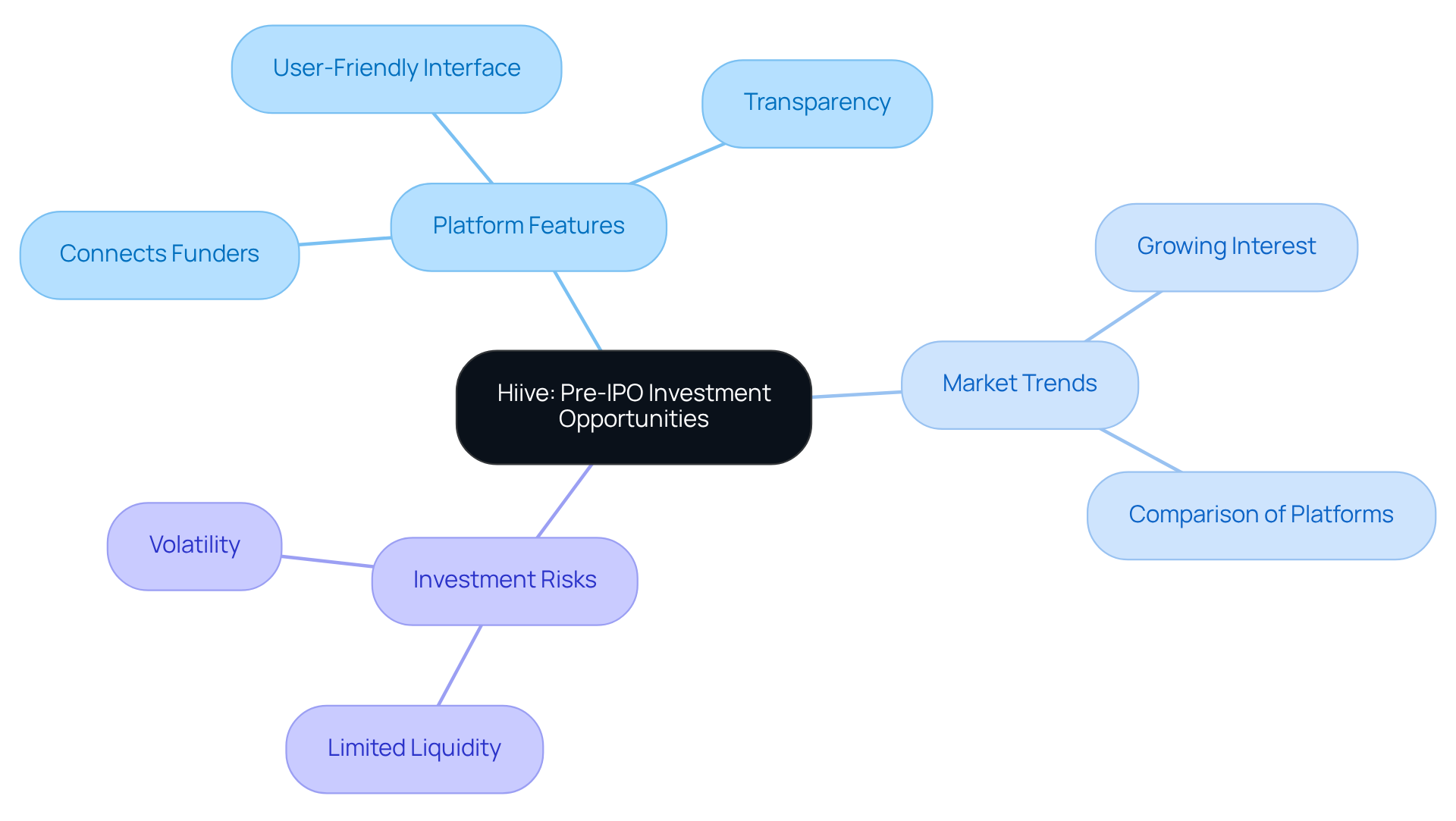 Start at the center with Hiive, then explore the branches to understand its features, the current market trends for pre-IPO investments, and the risks involved in this type of investing.