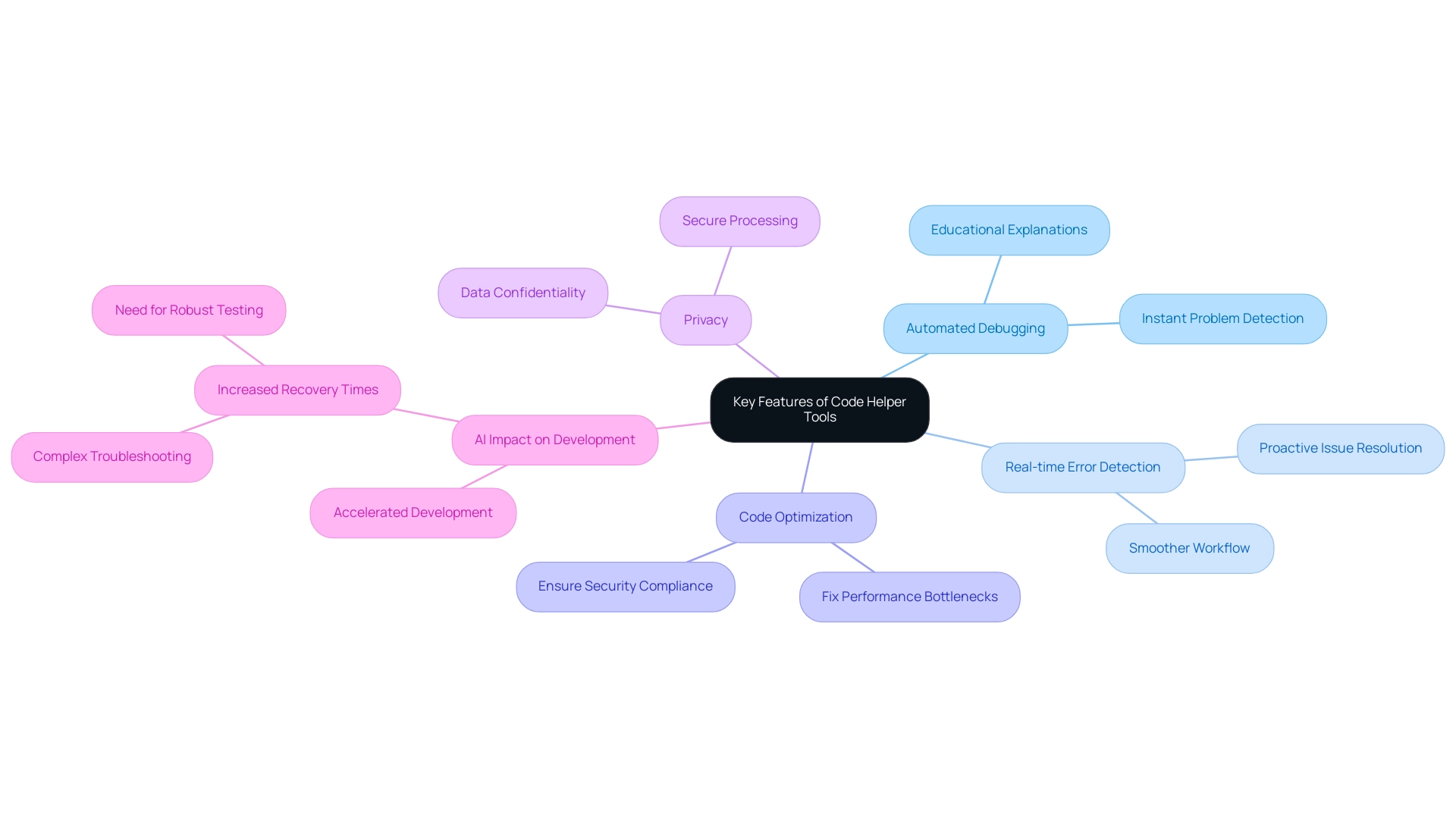 Each branch represents a feature of code helper tools, with sub-branches detailing specific benefits or functionalities related to that feature.