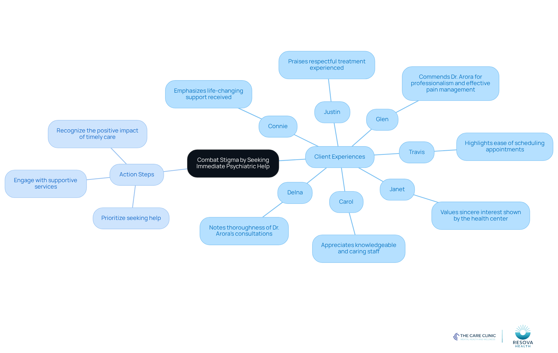 The center represents the main theme of seeking help for mental health. The branches show individual experiences that support this theme, while the action steps guide readers on how to take proactive measures. The center represents the main theme of seeking help for mental health. The branches show individual experiences that support this theme, while the action steps guide readers on how to take proactive measures.