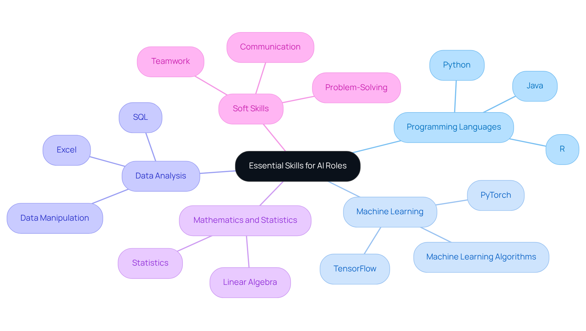 The central node represents the overall theme of skills needed for AI roles. Each branch shows a category of skills, and the sub-branches list specific skills or tools within those categories. This layout helps you see what skills are important and how they relate to each other. The central node represents the overall theme of skills needed for AI roles. Each branch shows a category of skills, and the sub-branches list specific skills or tools within those categories. This layout helps you see what skills are important and how they relate to each other.