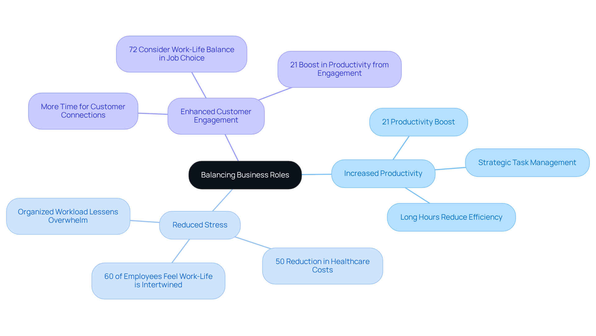 The central idea is about balancing business roles, with branches showing the key benefits. Each sub-point provides additional insights or statistics that support the main ideas.