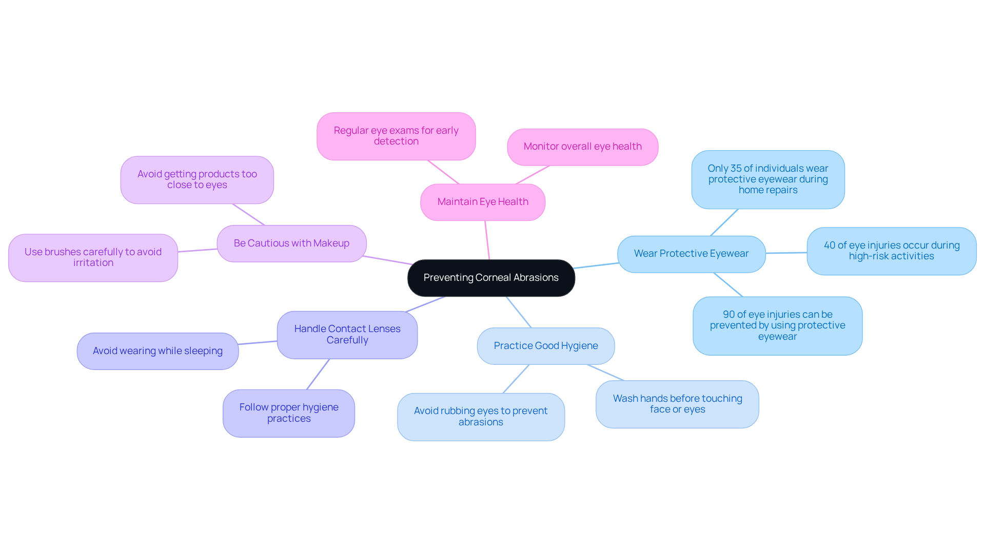 Corneal Abrasion: Symptoms, Treatments, and Prevention Strategies ...