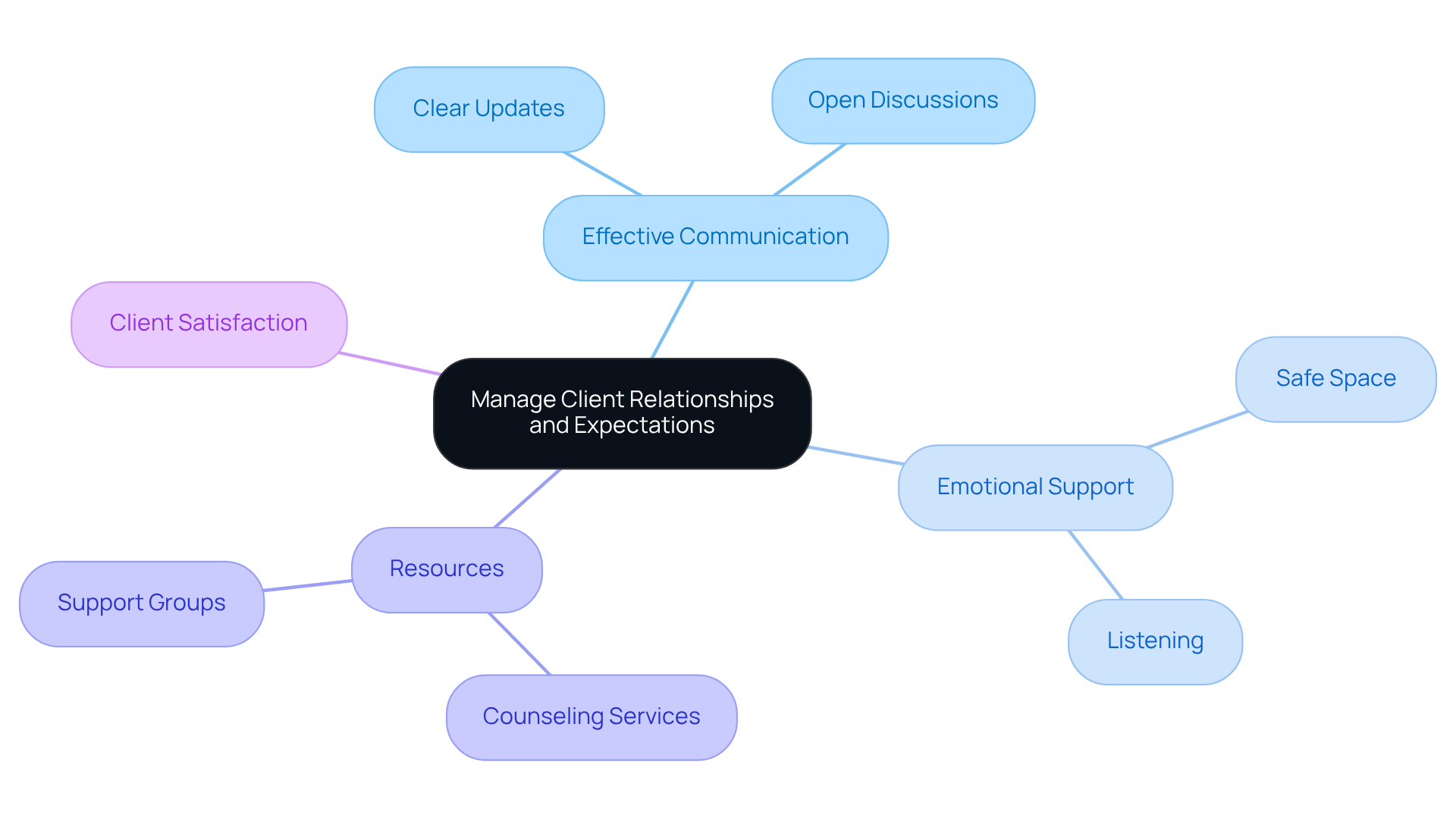 Start at the center with the main theme, then follow the branches to explore how communication, support, and resources contribute to managing client expectations and satisfaction.