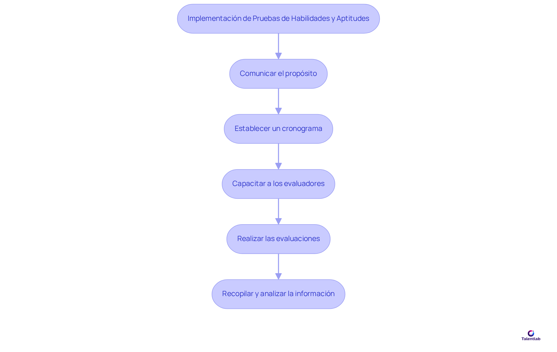 Cada cuadro representa un paso en el proceso de implementación. Sigue las flechas para ver cómo cada paso se conecta con el siguiente, desde la comunicación inicial hasta el análisis de resultados.