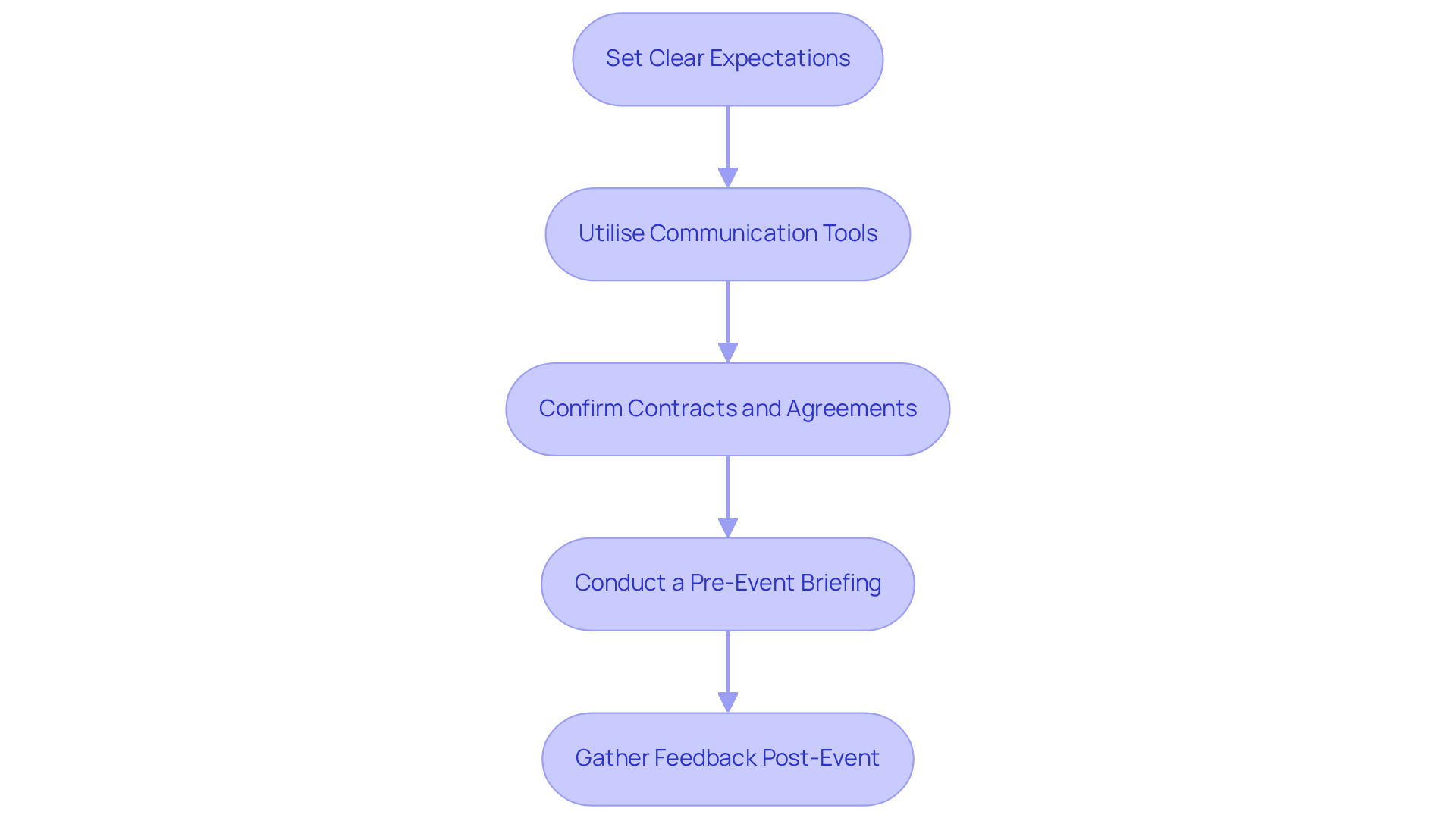 Each box represents a crucial step in preparing for the event. Follow the arrows to see how each step builds on the previous one, leading to a successful execution.
