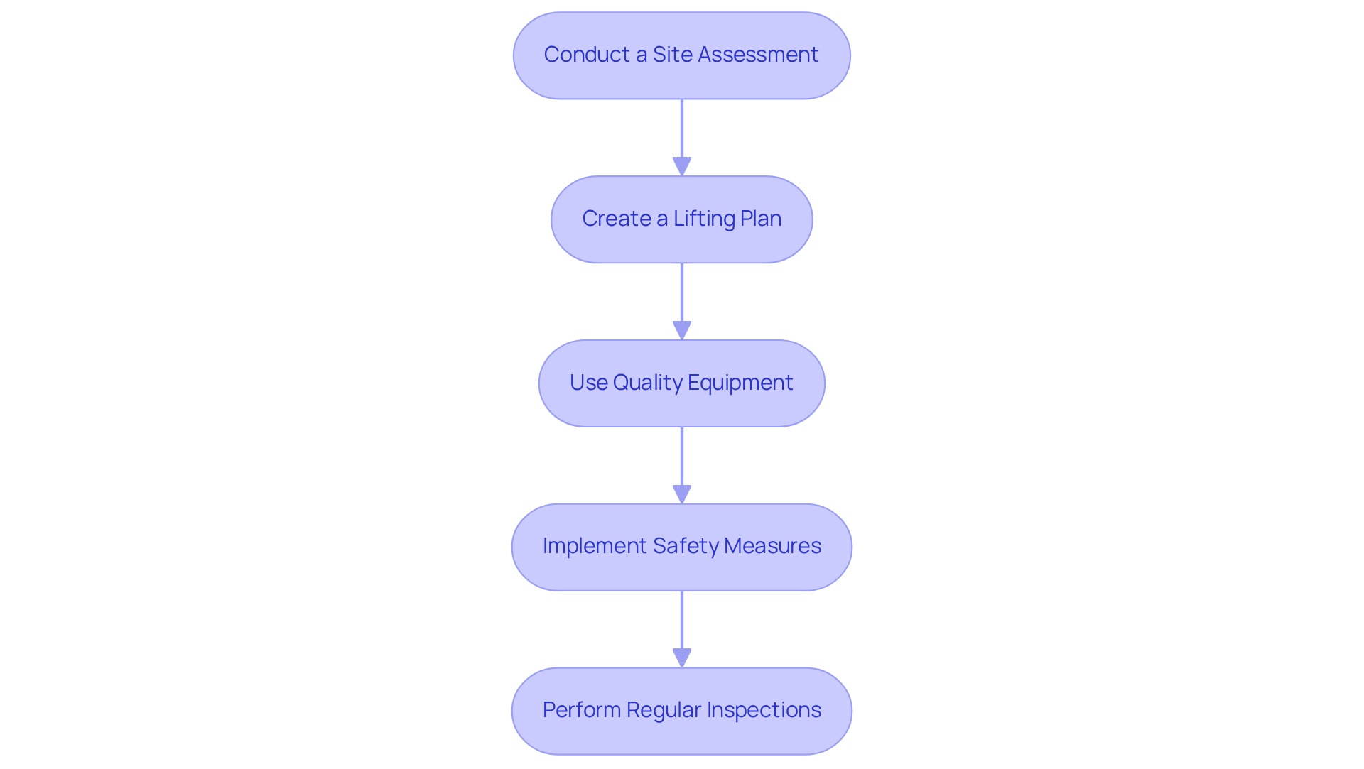 Each box represents a crucial step in the rigging process. Follow the arrows to understand how each step leads to the next, ensuring safety and effectiveness in your rigging operations.