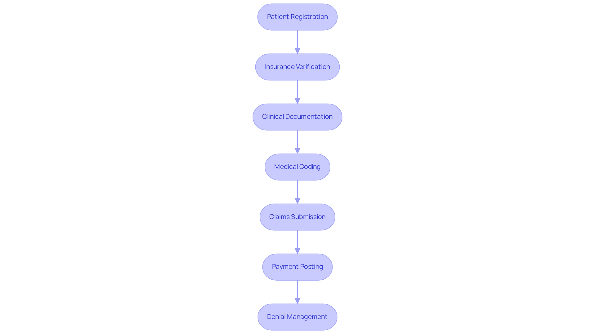 Each box represents a step in the revenue cycle management process for mental health clinics. Follow the arrows to see how each step leads to the next, helping to ensure financial stability and operational efficiency.