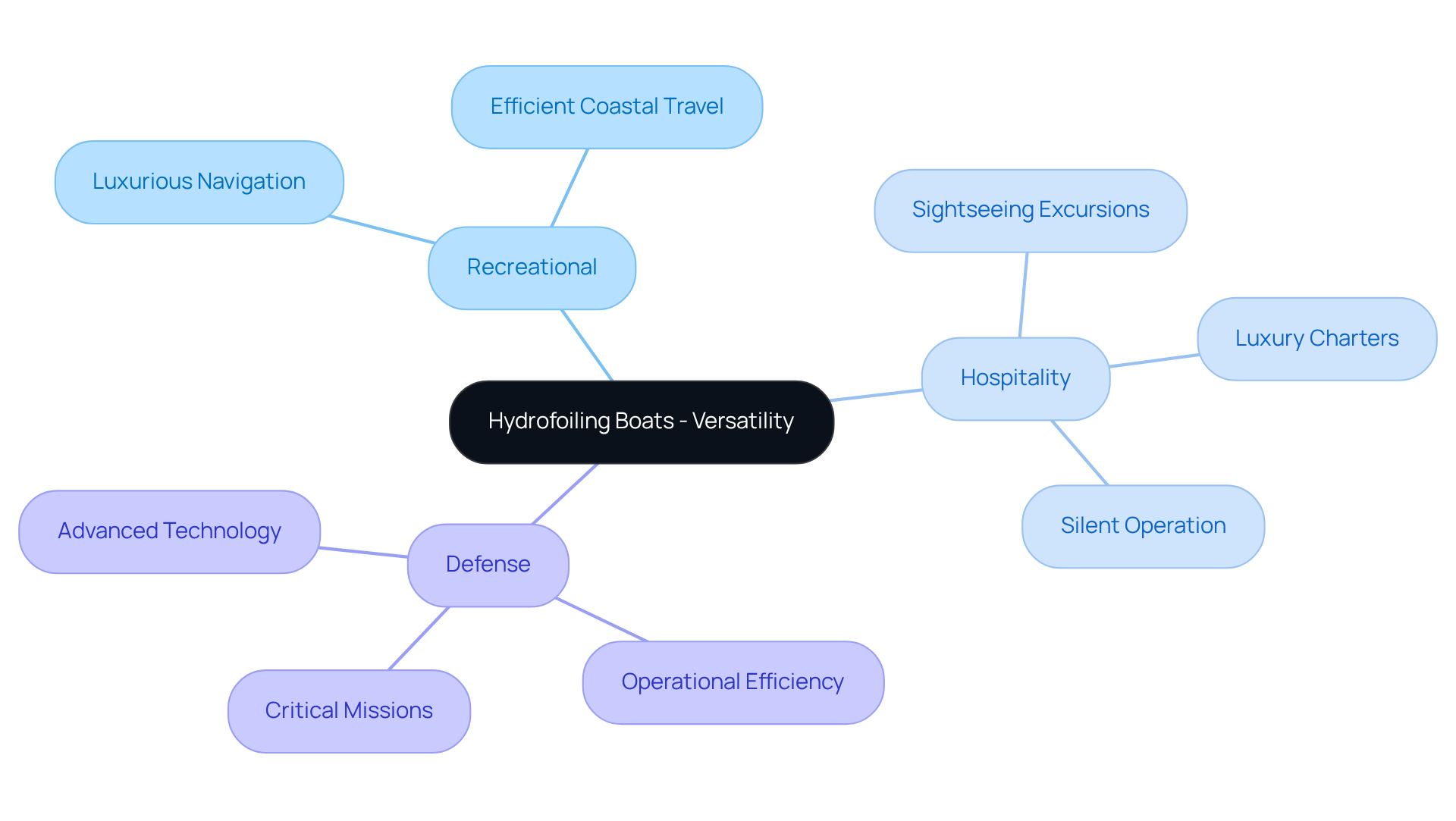 At the center, we have hydrofoiling boats, and from there, we branch out to see how they cater to different needs in recreation, hospitality, and defense. Each branch highlights unique advantages that make these boats valuable in their respective sectors. At the center, we have hydrofoiling boats, and from there, we branch out to see how they cater to different needs in recreation, hospitality, and defense. Each branch highlights unique advantages that make these boats valuable in their respective sectors.