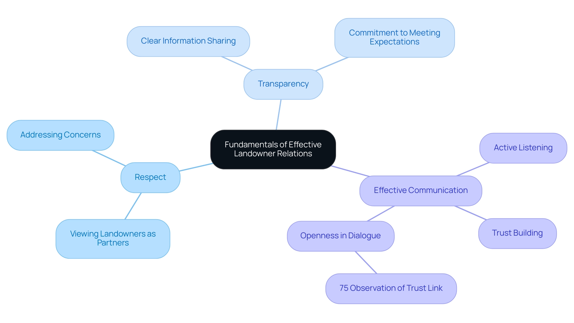 The central node represents the overall theme, with branches indicating the key principles, and sub-branches elaborating on actions and statistics that contribute to effective landowner relations.