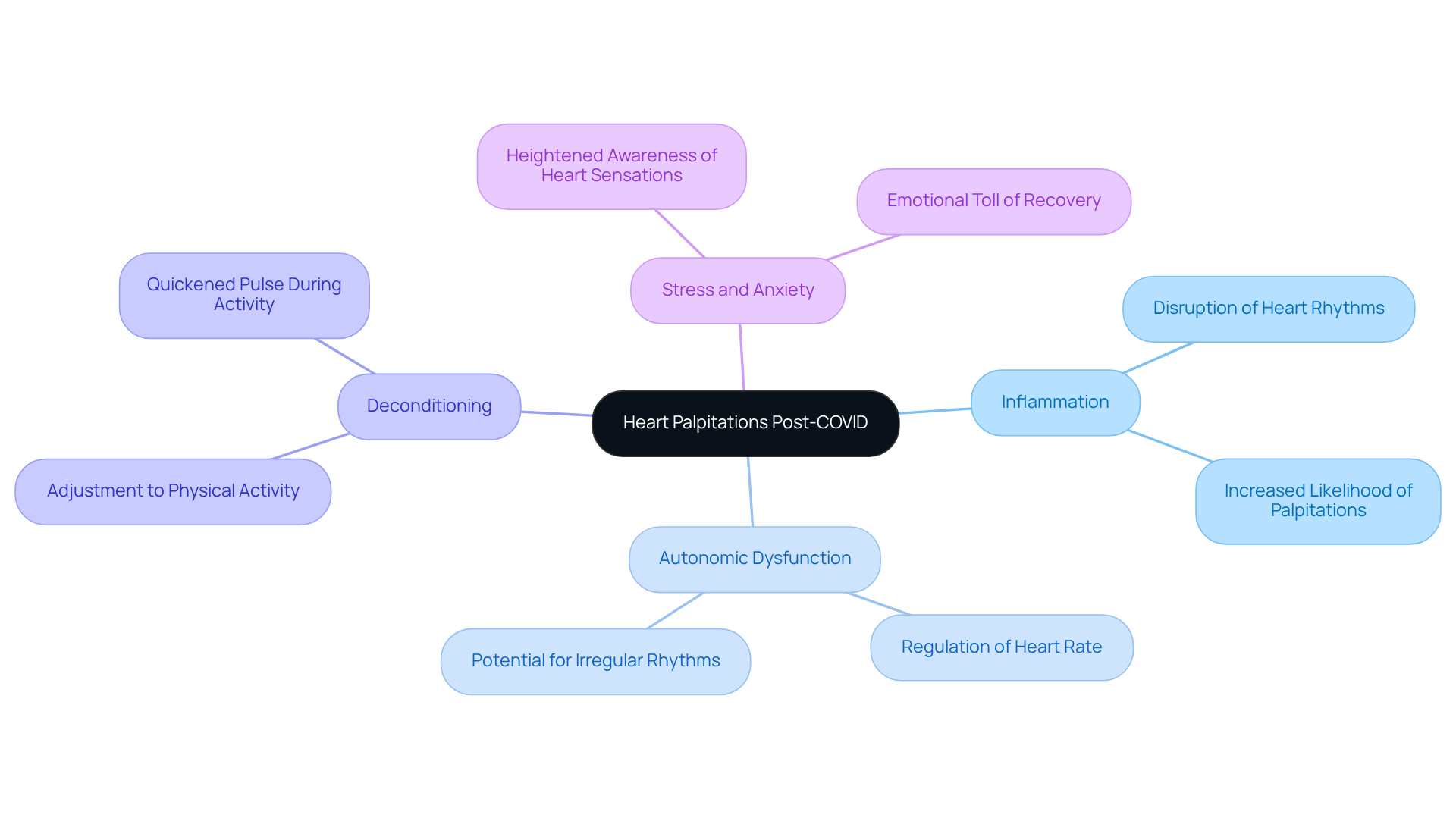 The central node represents the main issue of heart palpitations after COVID-19. Each branch shows a different cause, helping you understand how they relate to the overall experience of palpitations.