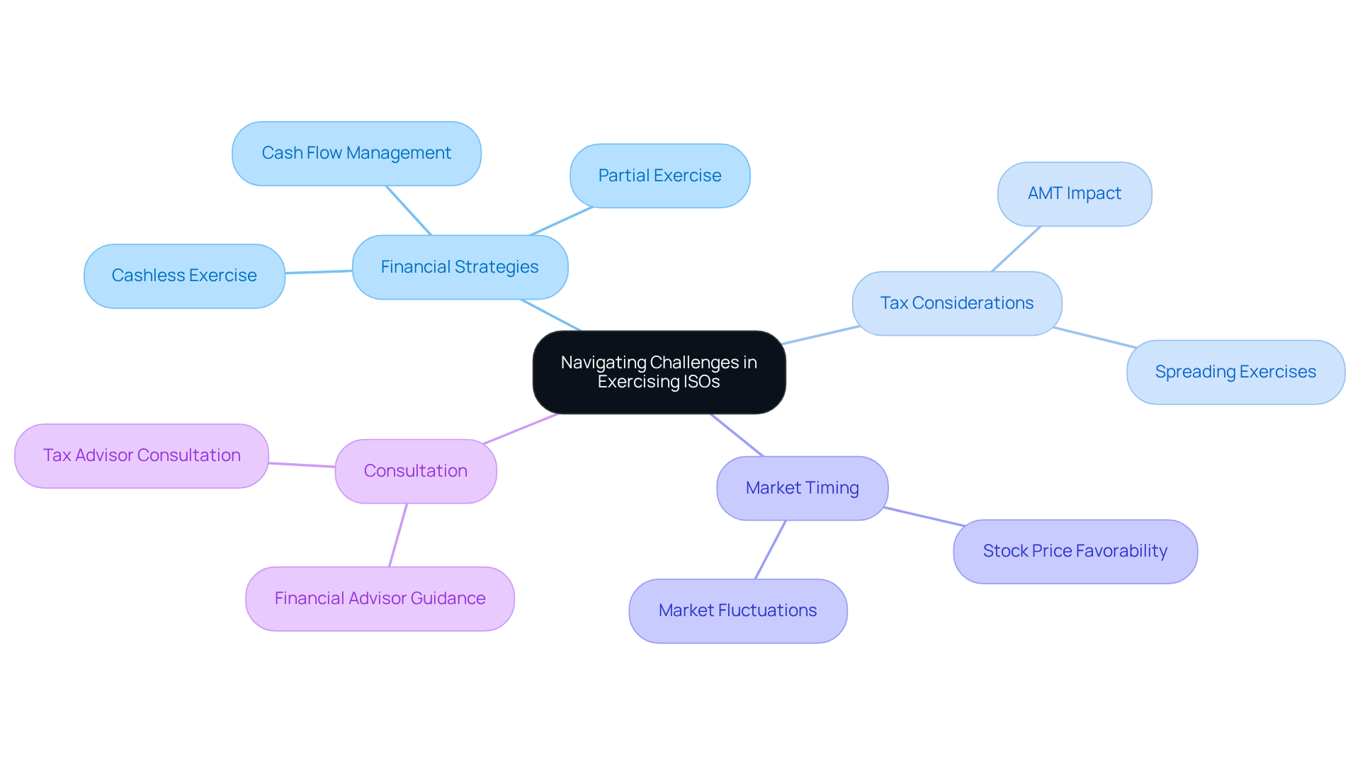 This mindmap helps visualize the various strategies and considerations for exercising incentive stock options. Each branch represents a key area of focus, and the sub-branches detail specific strategies or factors to consider. Follow the branches to see how different elements connect and contribute to a comprehensive understanding of navigating ISO challenges.