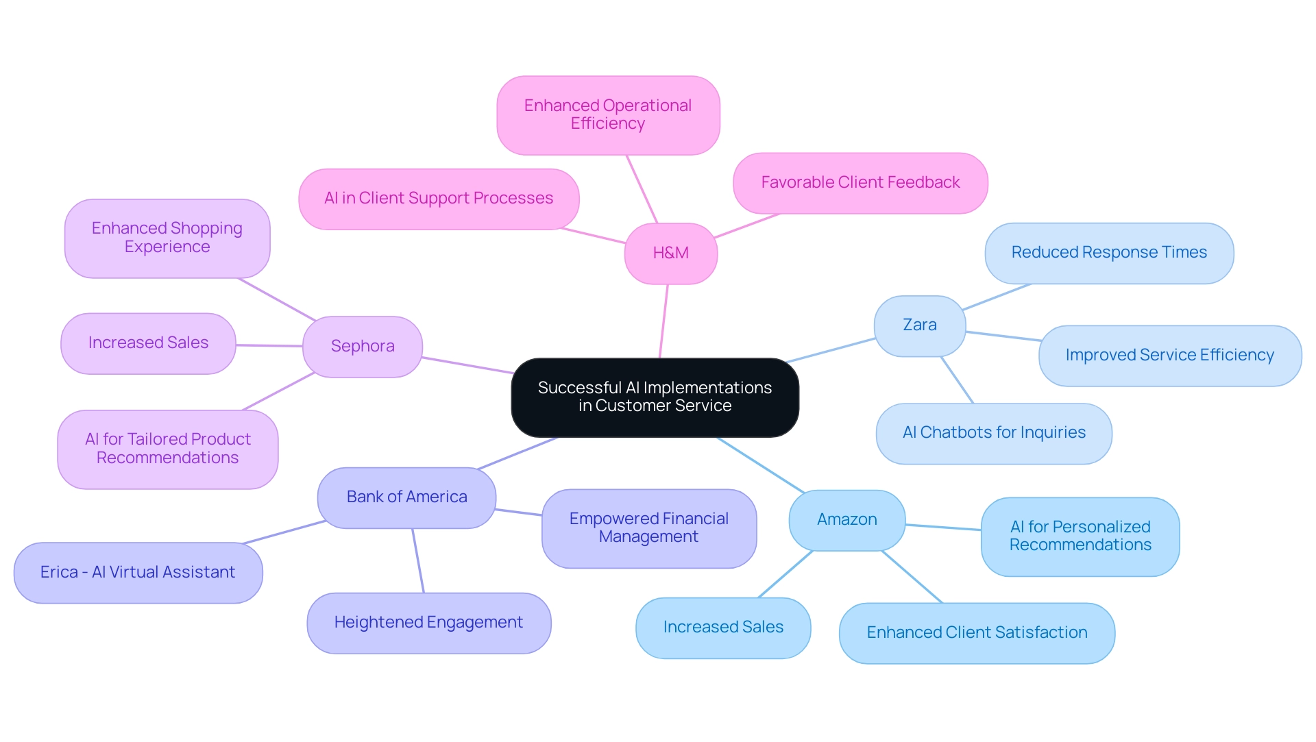 Each branch represents a company, with sub-branches detailing their AI solutions and results. Colors indicate themes such as efficiency, cost-effectiveness, and customer satisfaction.