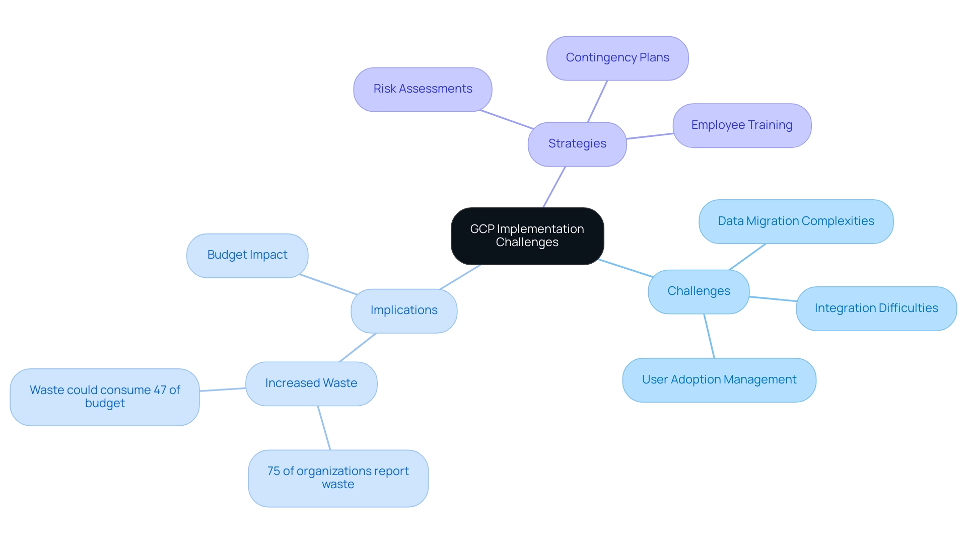 The central node represents GCP Implementation Challenges, with branches showing specific challenges, their implications, and strategies to navigate these challenges.