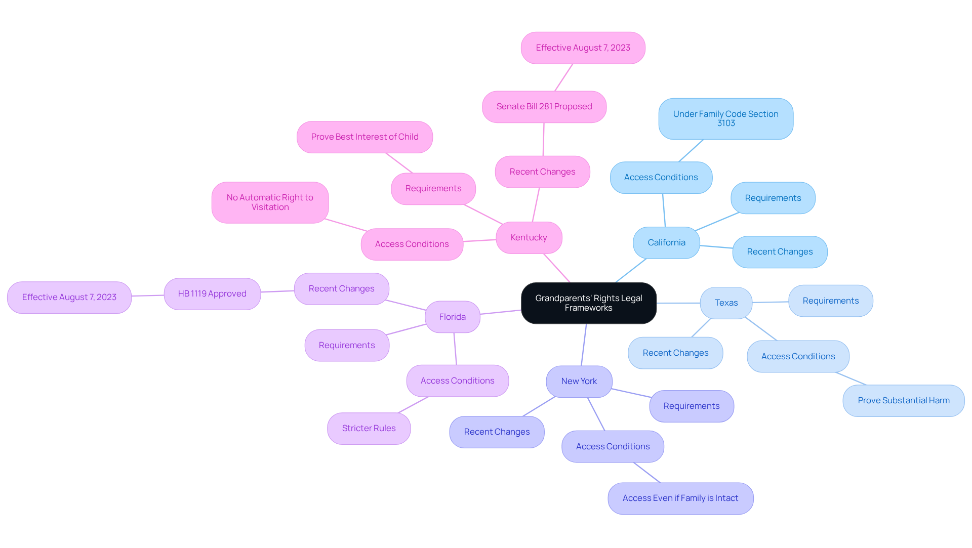 This mindmap illustrates how grandparents' rights vary by state. Each branch represents a state, and the sub-branches detail the specific laws and requirements. Follow the branches to understand how the legal landscape changes from one state to another. This mindmap illustrates how grandparents' rights vary by state. Each branch represents a state, and the sub-branches detail the specific laws and requirements. Follow the branches to understand how the legal landscape changes from one state to another.