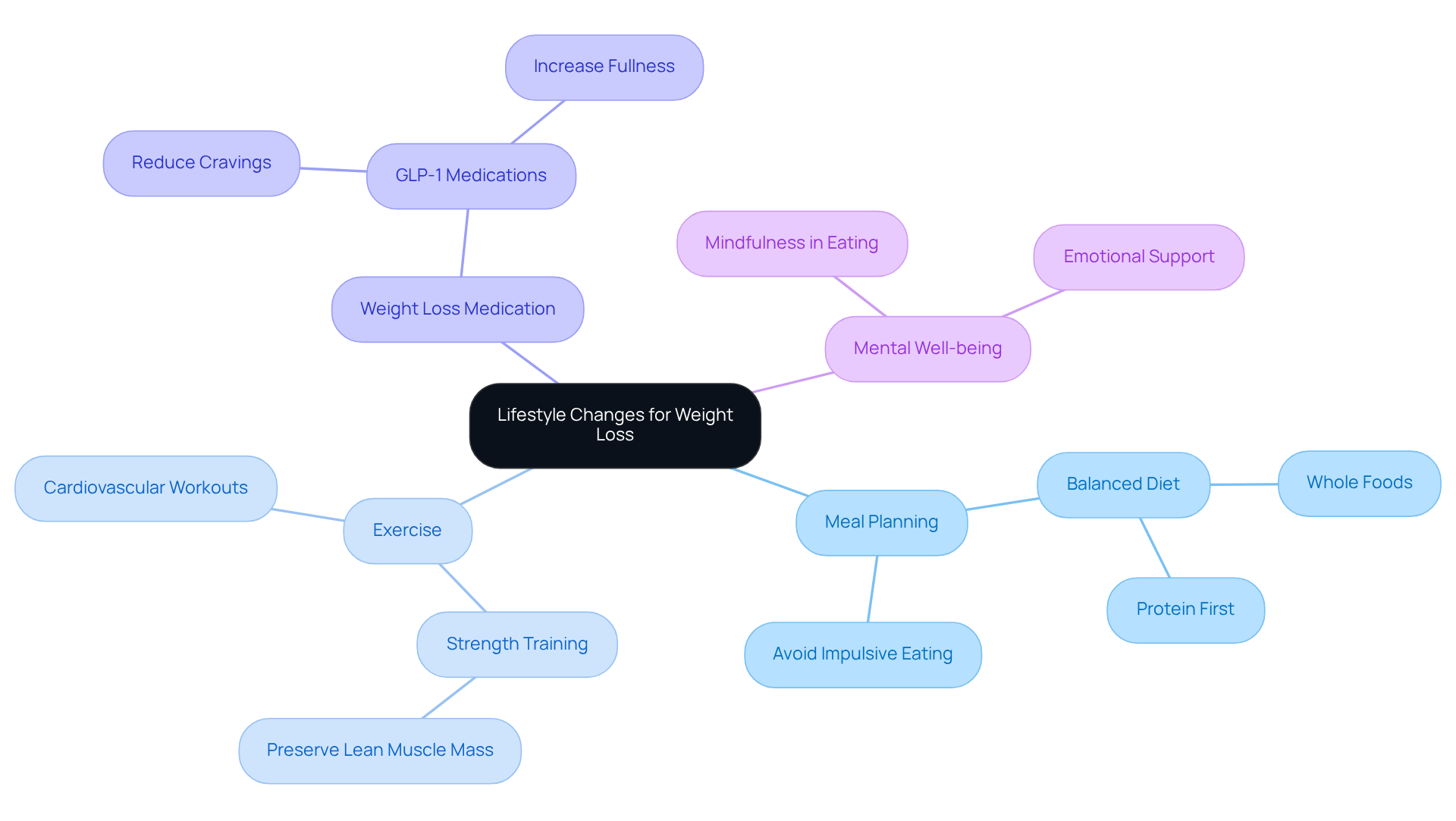 The central node represents the main theme of lifestyle changes for weight loss. Each branch shows a key area of focus, and the sub-branches detail specific actions or considerations within those areas. The central node represents the main theme of lifestyle changes for weight loss. Each branch shows a key area of focus, and the sub-branches detail specific actions or considerations within those areas.