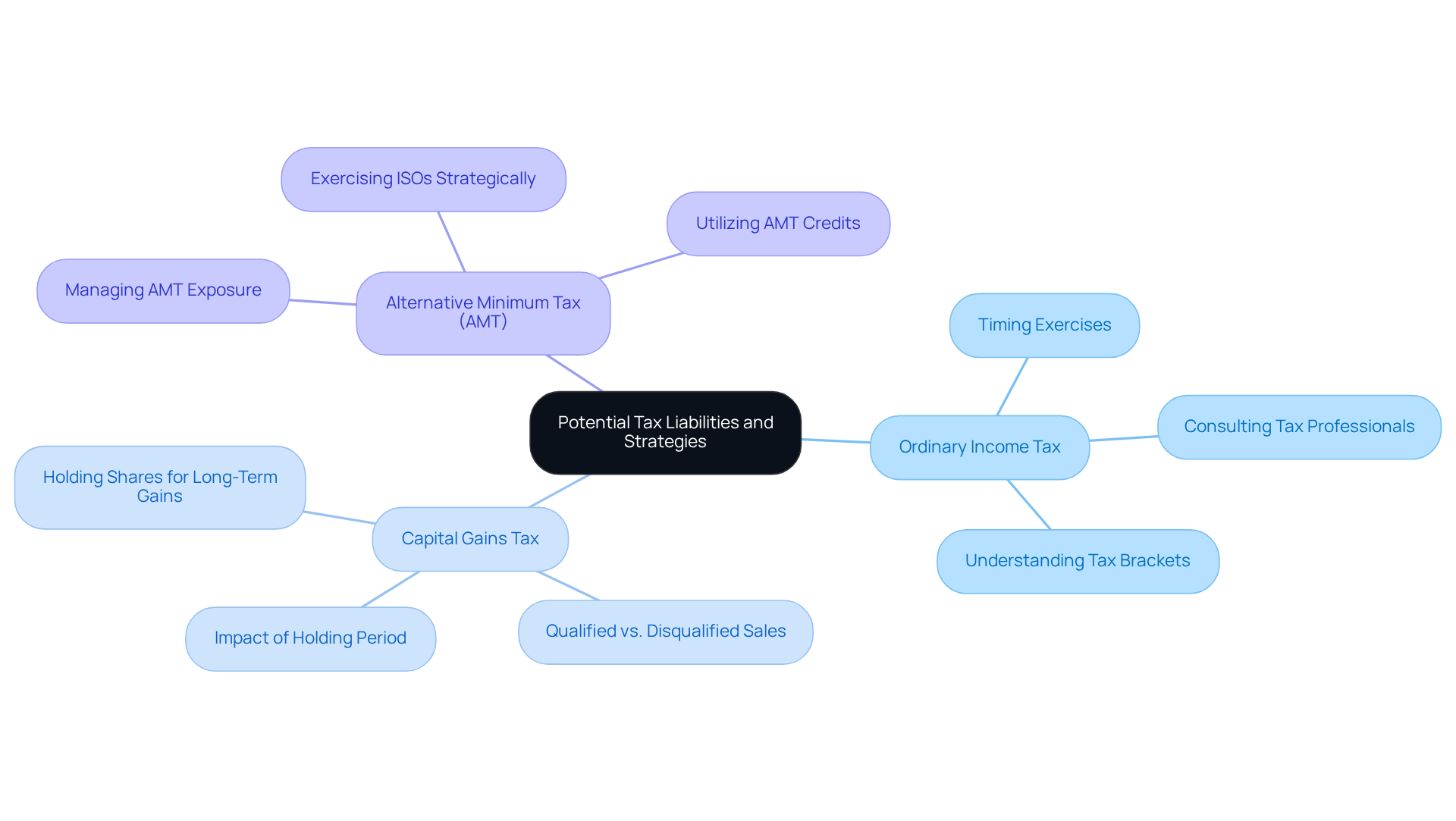 This mindmap starts with the main topic in the center and branches out to show different types of tax liabilities related to Incentive Stock Options. Each branch leads to strategies that can help manage those taxes. The colors help you see which strategies relate to which tax type, making it easier to understand how to navigate your tax situation. This mindmap starts with the main topic in the center and branches out to show different types of tax liabilities related to Incentive Stock Options. Each branch leads to strategies that can help manage those taxes. The colors help you see which strategies relate to which tax type, making it easier to understand how to navigate your tax situation.