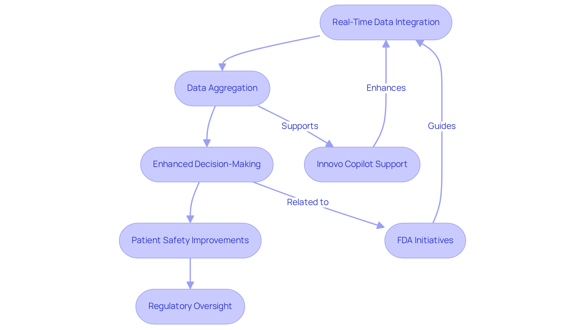 This flowchart illustrates the steps involved in integrating real-time data into clinical trials. Each box represents a key phase in the process, showing how they connect to enhance decision-making and improve patient safety. Follow the arrows to see how data flows from aggregation to regulatory oversight.