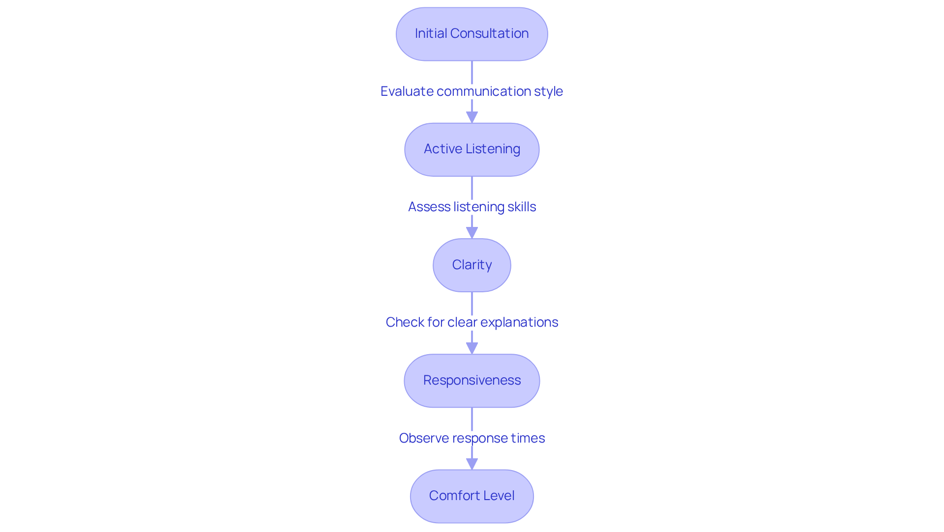 Follow the arrows to see the steps you should take when choosing an attorney. Each box highlights what to focus on during your evaluation, helping you find someone who truly understands and values your needs.