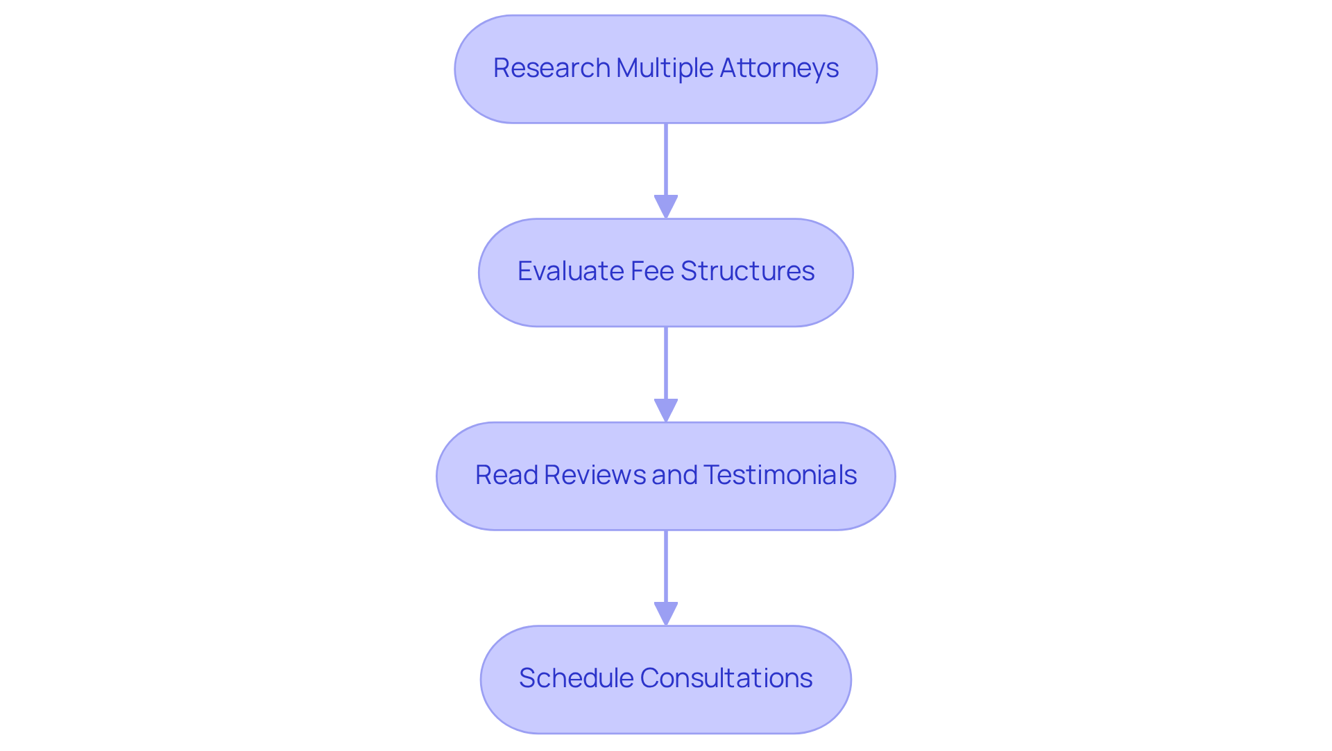 Each box represents a step in the process of finding the right malpractice attorney. Follow the arrows to see the order in which to take these actions for the best results.
