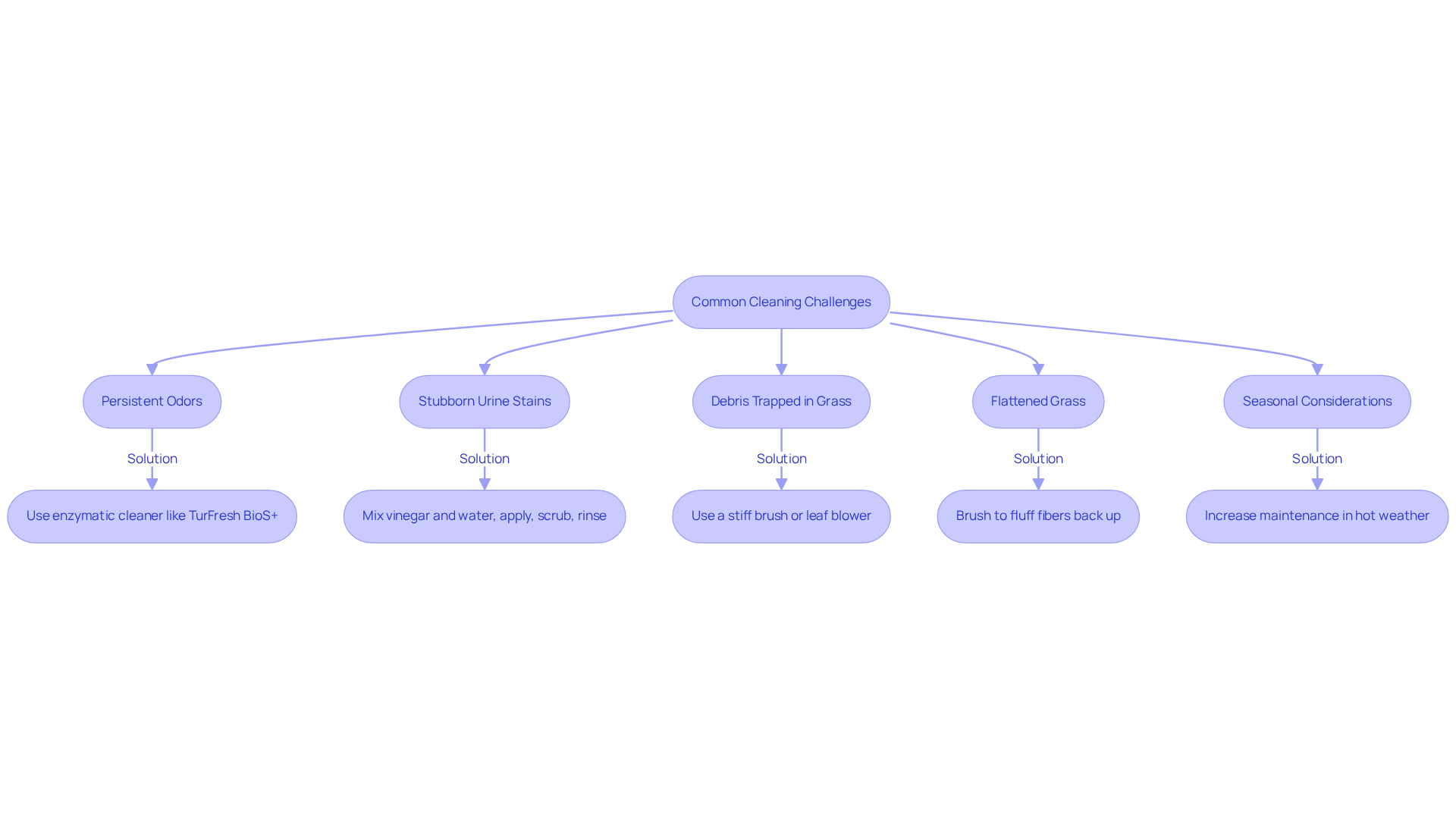 Each box represents a specific cleaning challenge you might face. Follow the arrows to see the recommended solutions for each issue, helping you keep your artificial turf clean and fresh.
