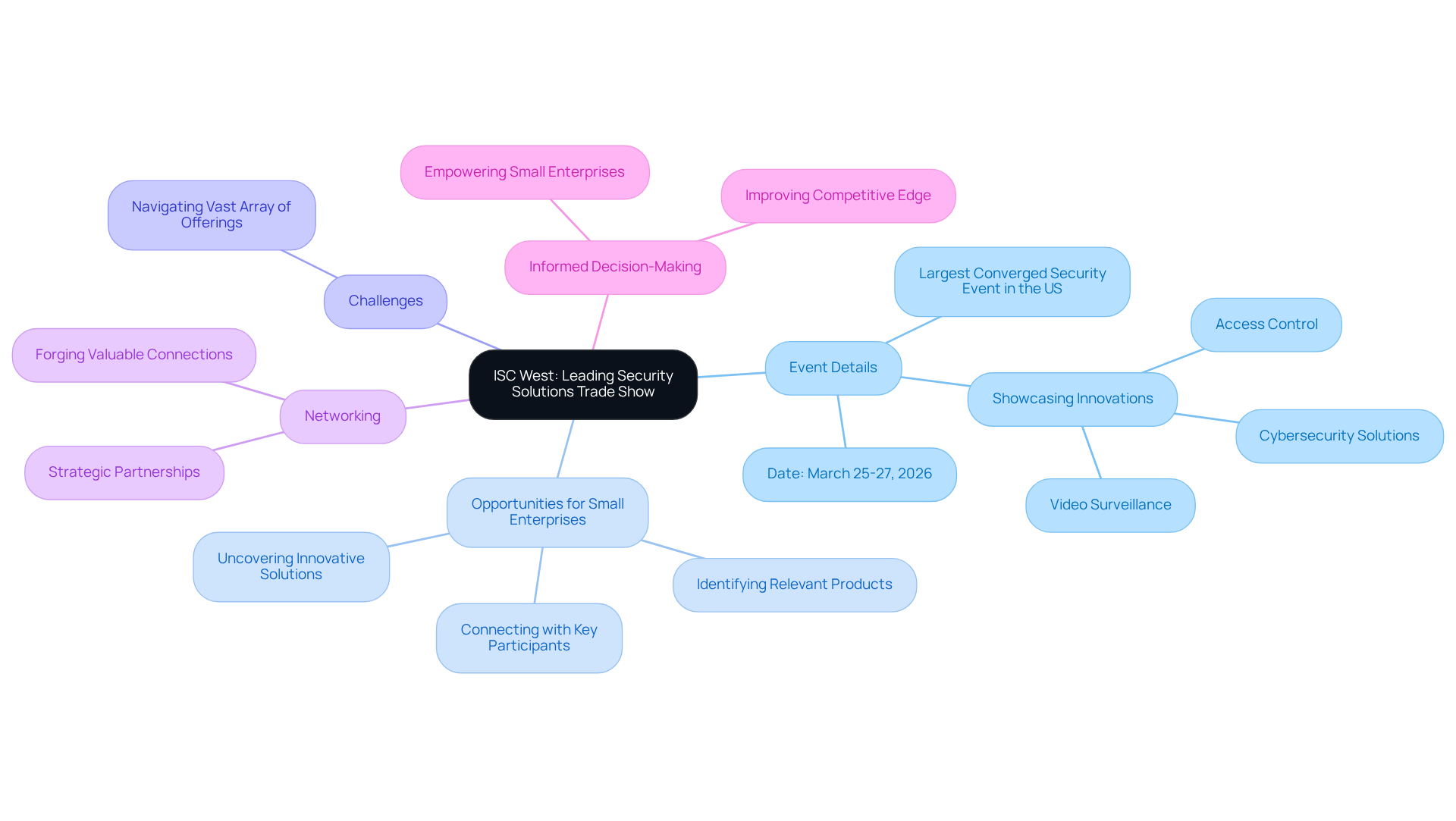 The central node represents the ISC West event, while the branches show different aspects like opportunities and challenges for small businesses. Follow the branches to explore how this event can help enhance their service offerings.