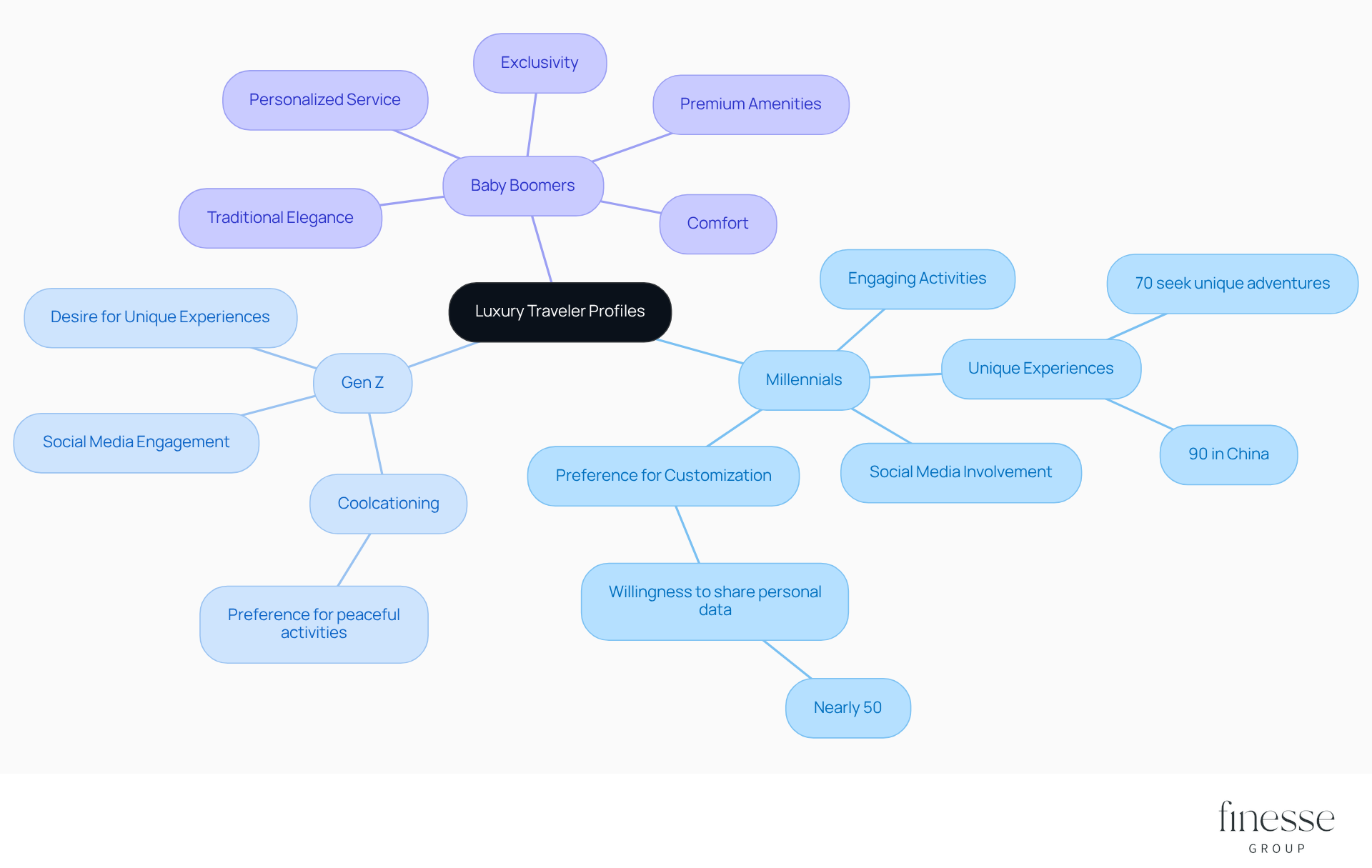 The central node represents the main topic, and each branch corresponds to a specific demographic. The sub-branches highlight their unique preferences and behaviors, making it easy to compare and understand the diverse luxury traveler landscape. The central node represents the main topic, and each branch corresponds to a specific demographic. The sub-branches highlight their unique preferences and behaviors, making it easy to compare and understand the diverse luxury traveler landscape.