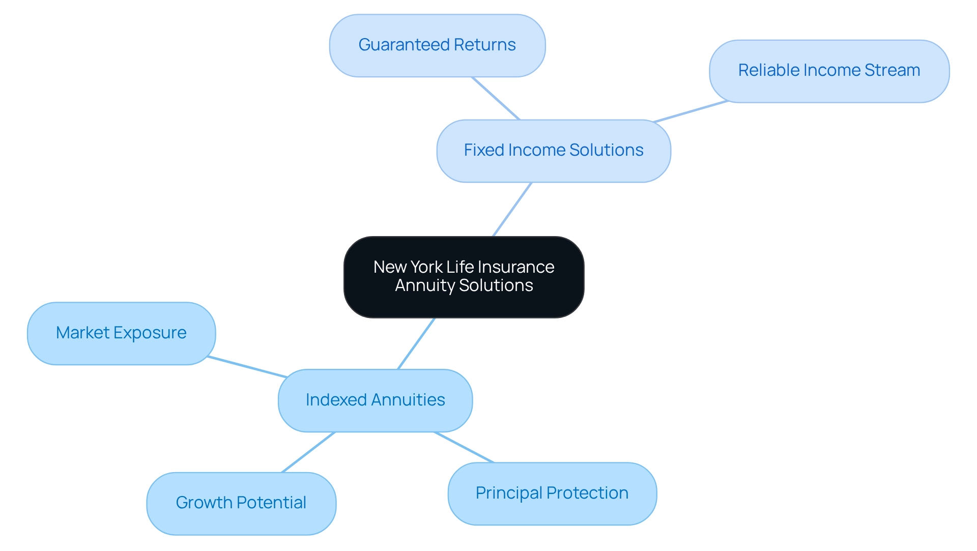 The central node represents New York Life's annuity offerings. Follow the branches to see the key features of indexed annuities and fixed income solutions, helping you understand which product may fit your financial goals. The central node represents New York Life's annuity offerings. Follow the branches to see the key features of indexed annuities and fixed income solutions, helping you understand which product may fit your financial goals.
