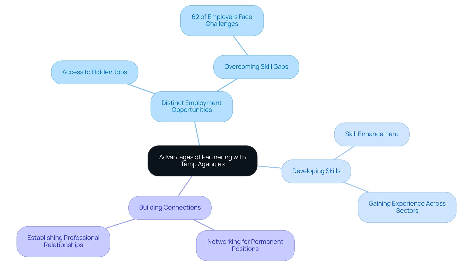 The central node represents the overall theme, with branches highlighting the main advantages and their respective details.