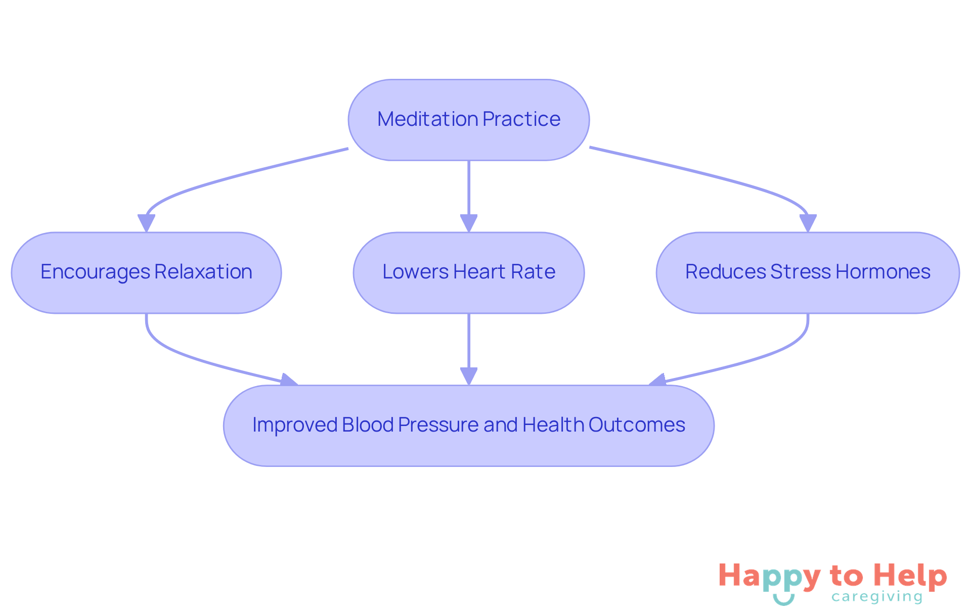 Follow the arrows to see how practicing meditation can lead to relaxation, lower heart rates, and reduced stress, ultimately improving your blood pressure and overall health.